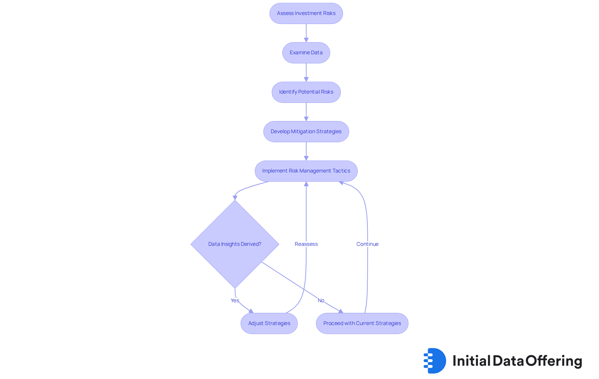 This flowchart outlines how hedge fund risk managers assess and manage investment risks step-by-step. Start from assessing risks, moving through data examination, risk identification, strategy development, and finally implementing tactics to protect investments.