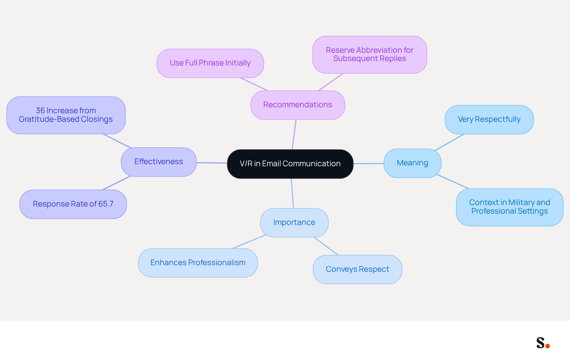 This mindmap starts with the central concept of V/R and branches out to show its meaning, importance, effectiveness, and recommendations for use. Each branch provides a deeper understanding of how V/R can enhance professional communication. This mindmap starts with the central concept of V/R and branches out to show its meaning, importance, effectiveness, and recommendations for use. Each branch provides a deeper understanding of how V/R can enhance professional communication.
