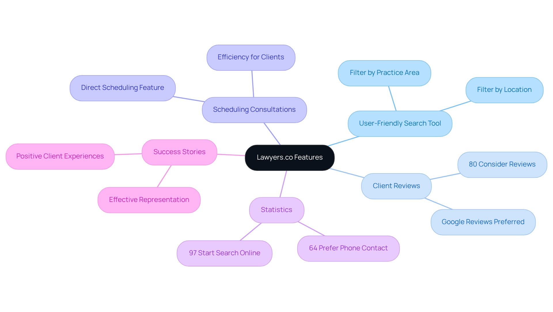 The central node represents the platform, and each branch shows different features and benefits. Follow the branches to explore how Lawyers.co helps clients find the right lawyer.