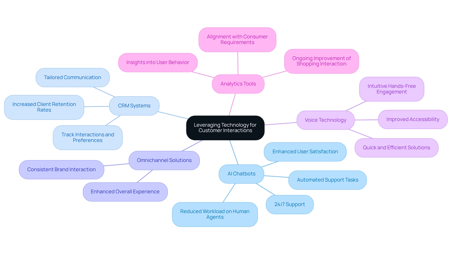 The central node represents the main theme of leveraging technology, while each branch shows a specific technology that contributes to improving customer experience. The sub-branches provide details on the benefits, making it clear how each technology plays a role in creating a better customer journey.