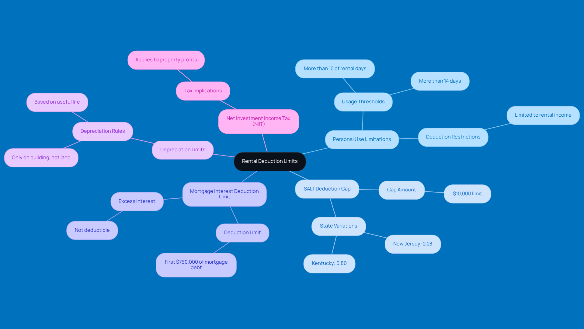 This mindmap starts with the main topic of rental deduction limits at the center. Each branch represents a specific limitation, and the sub-branches provide details about what each limitation entails. This structure helps you see how different aspects of rental deductions connect and what you need to keep in mind.