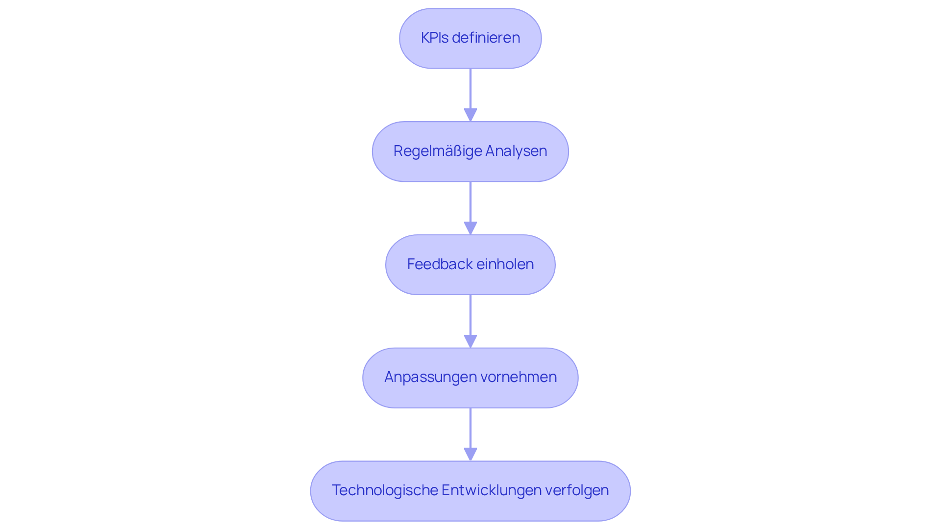 Jeder Schritt zeigt, was zu tun ist, um den digitalen Rechnungsprozess zu verbessern. Folgen Sie den Pfeilen, um zu sehen, wie die Schritte miteinander verbunden sind.