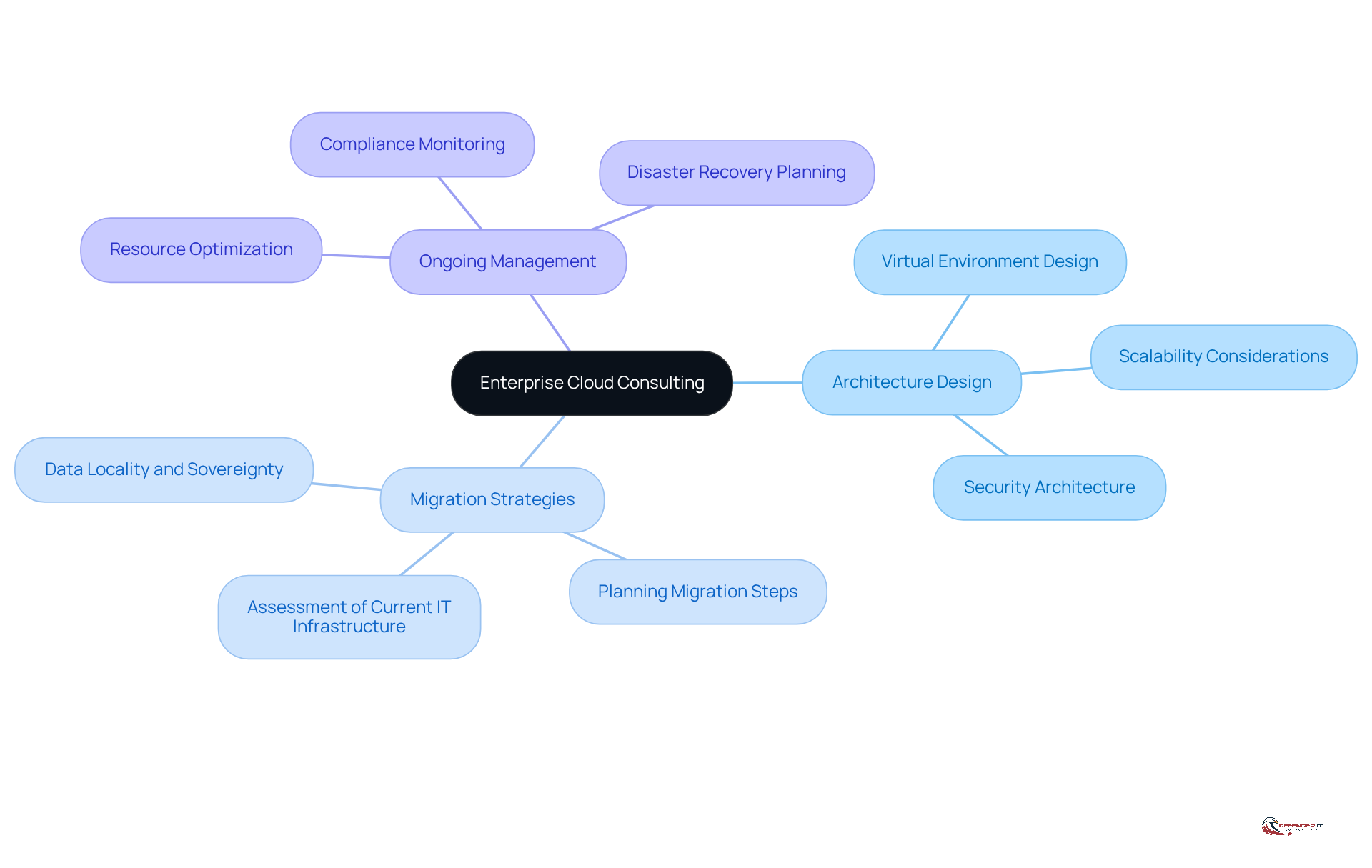 The central node represents the main concept of enterprise cloud consulting, while the branches show the key components that support this concept. Each branch can be explored to understand how it contributes to the overall strategy. The central node represents the main concept of enterprise cloud consulting, while the branches show the key components that support this concept. Each branch can be explored to understand how it contributes to the overall strategy.