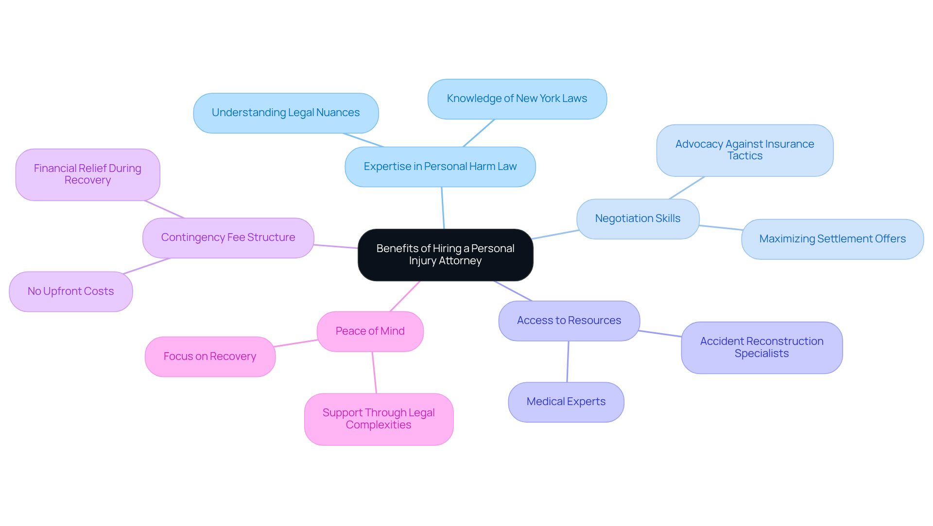 This mindmap shows the key advantages of hiring a personal injury attorney. Each branch represents a specific benefit, and the sub-branches provide more details. Follow the branches to understand how each benefit contributes to a better outcome in personal injury cases.