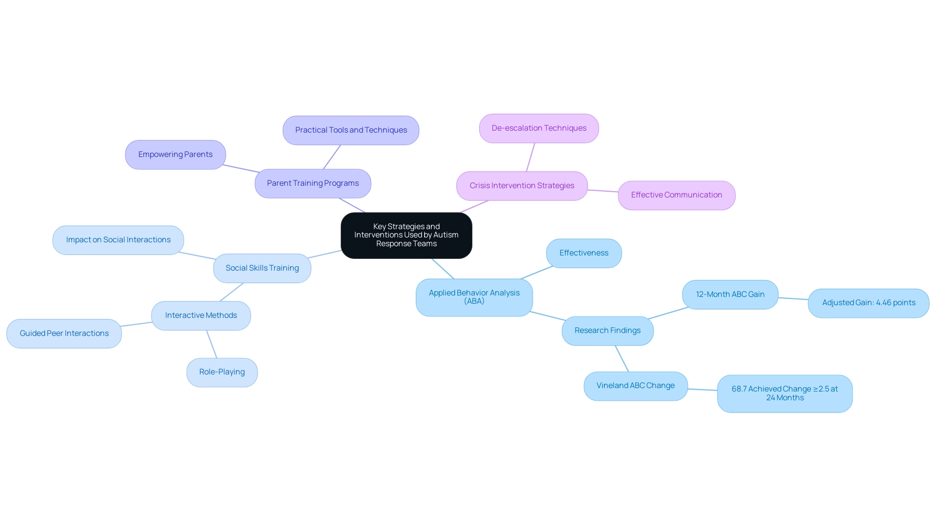 Each branch represents a strategy used by autism response teams, with sub-branches providing specific details and statistics related to each strategy.