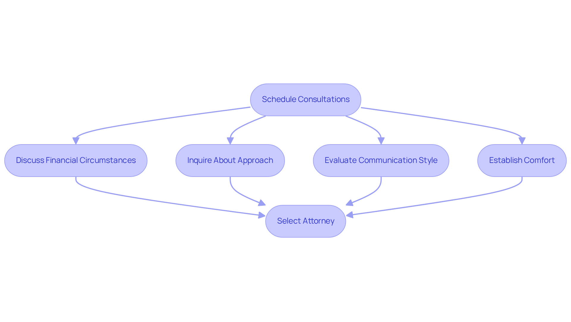 Follow the arrows to see the steps in choosing the right attorney. Each box represents a key action you should take during the consultation process.