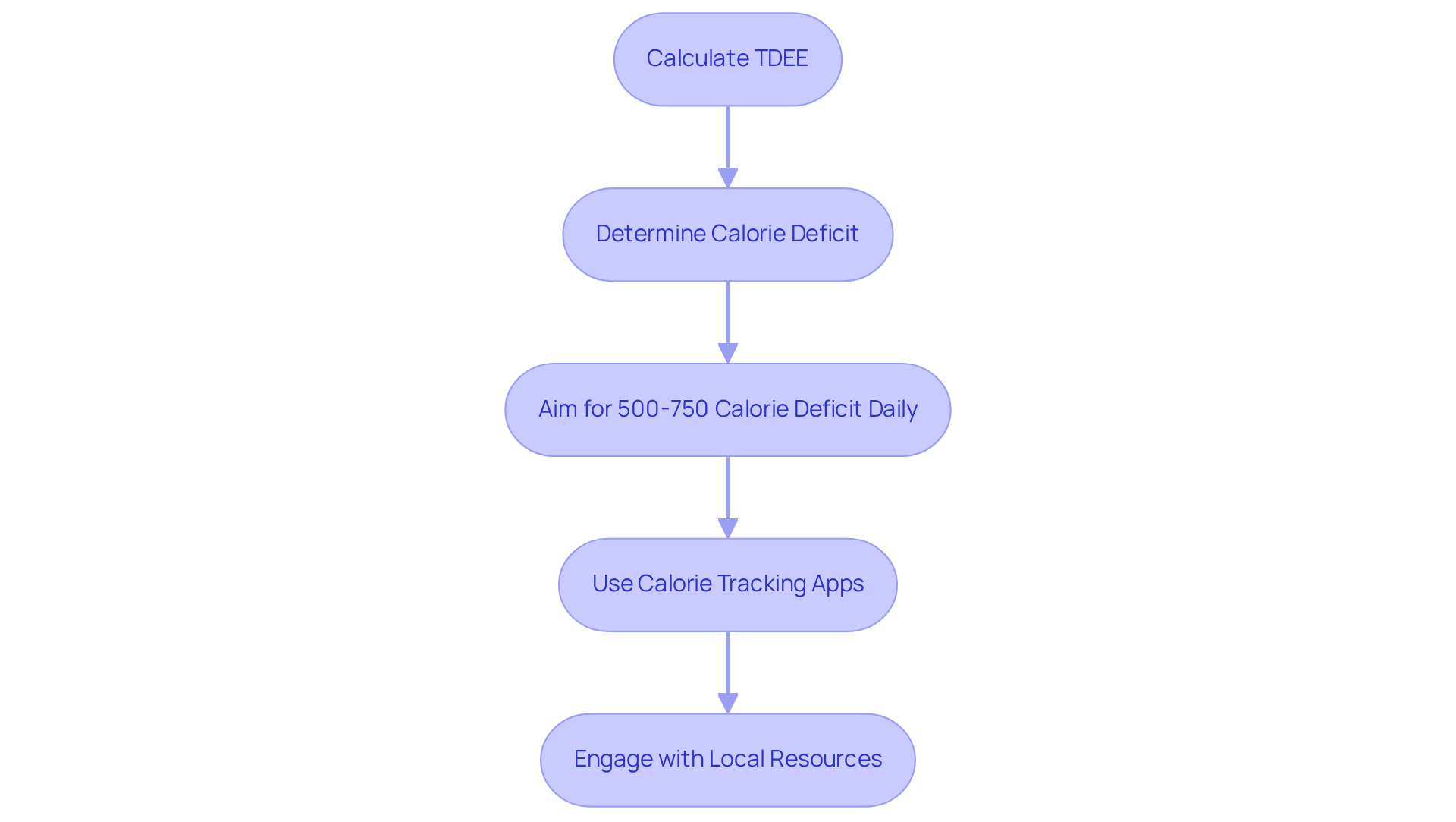 Follow the arrows to see how to calculate your calorie deficit step by step. Each box represents an important action in your weight management journey, from understanding your energy needs to utilizing local resources for support.