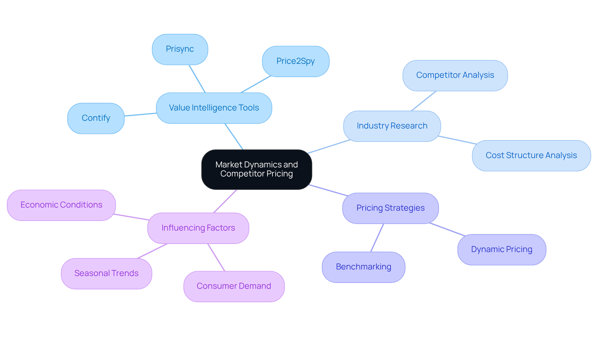 The central node represents the main topic, while the branches show different aspects of understanding pricing strategies. Each branch can be explored to see specific tools, research methods, and factors that influence pricing decisions. The central node represents the main topic, while the branches show different aspects of understanding pricing strategies. Each branch can be explored to see specific tools, research methods, and factors that influence pricing decisions.