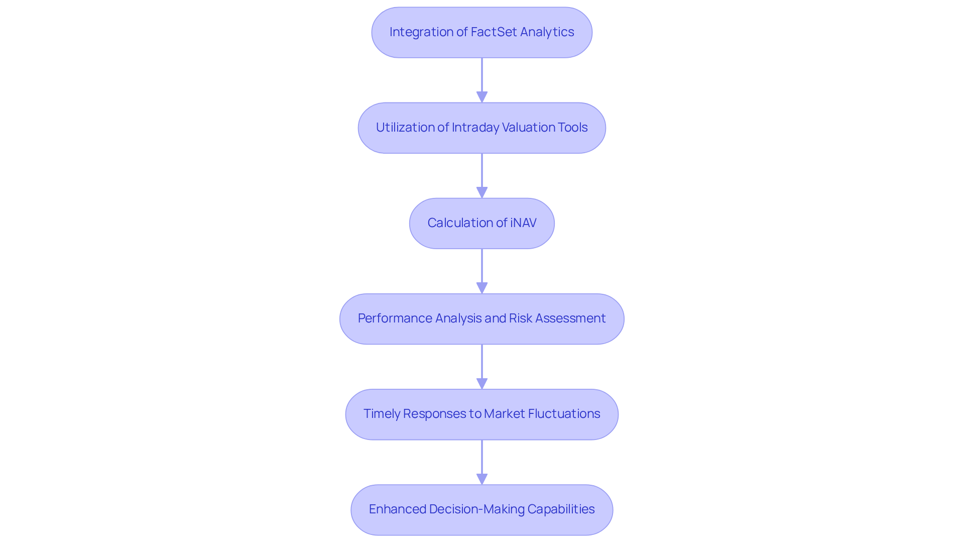 This flowchart outlines the steps ETF professionals take when using FactSet's analytics. Each step shows how they move from integrating the tools to making better decisions based on real-time data.