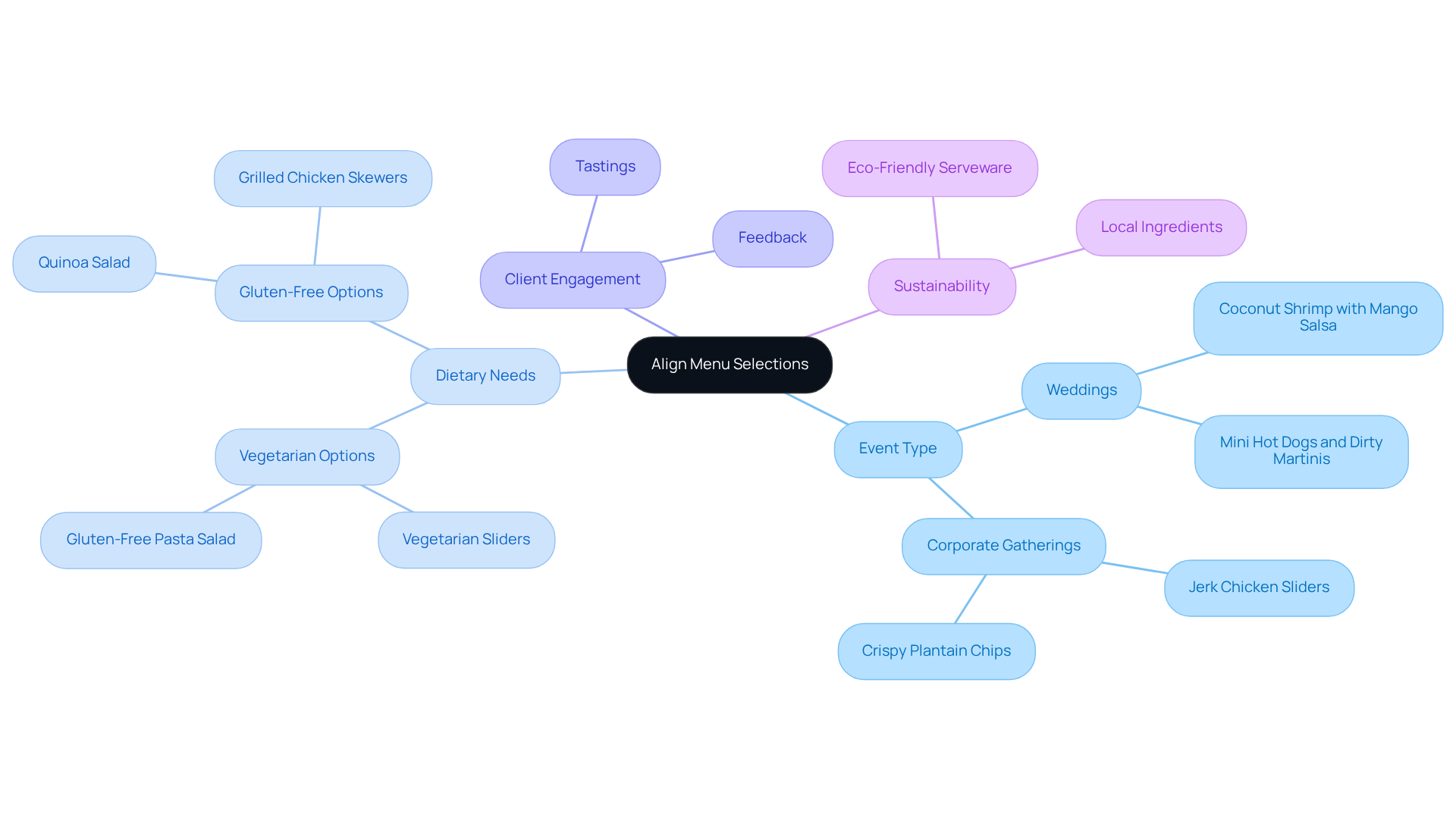 The central idea is about harmonizing menu choices with event themes. Each branch represents a key theme, and the sub-branches provide specific details or examples related to that theme.