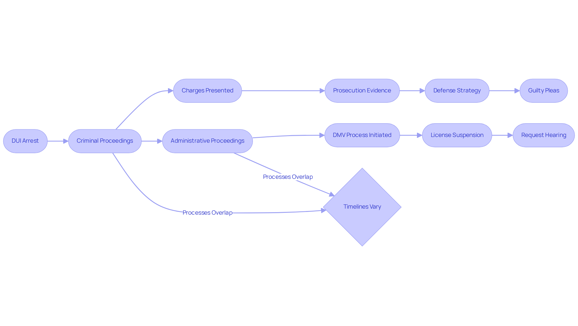 This flowchart illustrates the two main legal processes following a DUI arrest. The left side shows the steps in criminal proceedings, while the right side outlines the administrative actions taken by the DMV. Follow the arrows to see how these processes interact and the importance of timely legal representation.