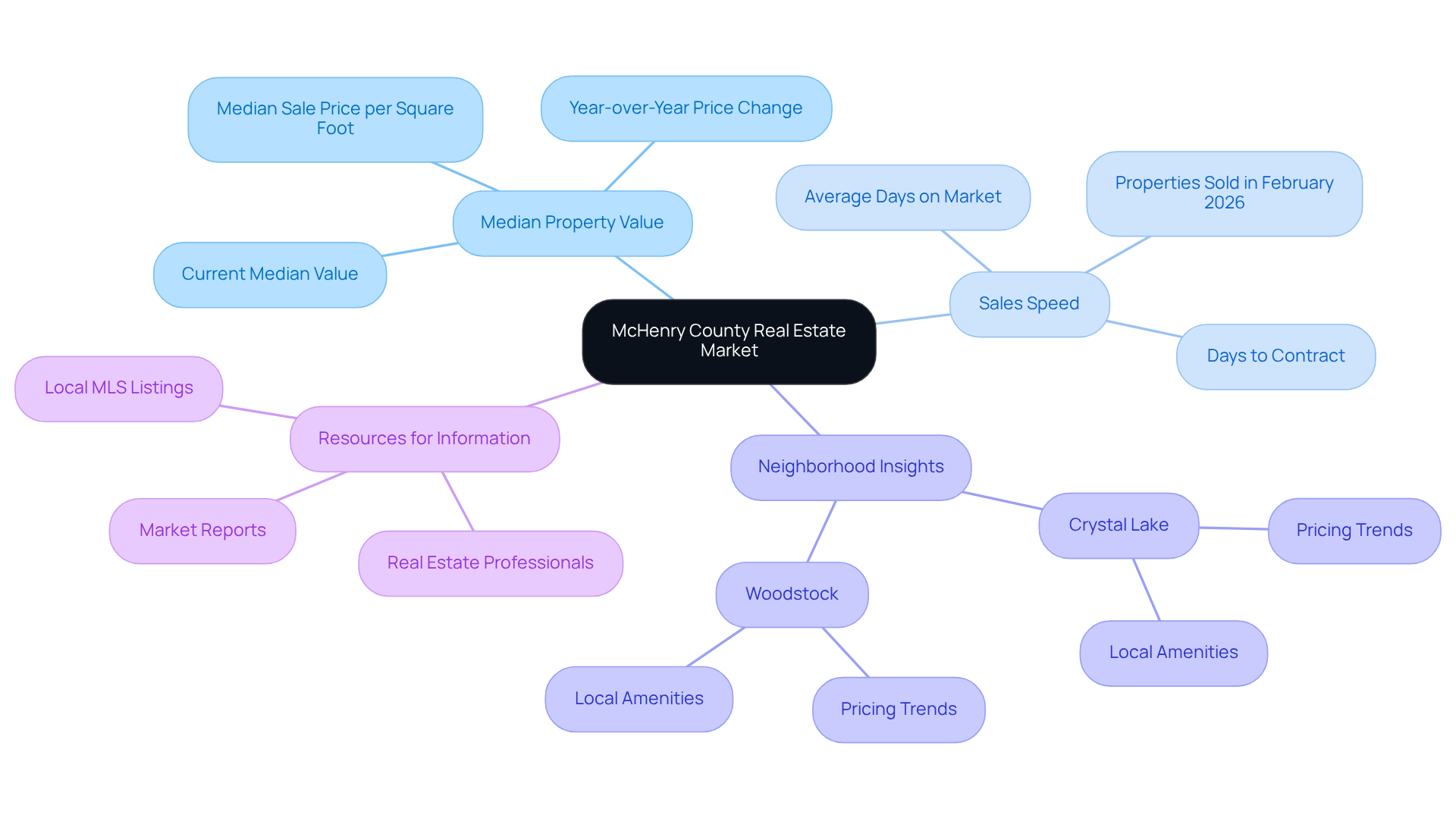 The central node represents the overall market, while the branches show important factors to consider. Each color-coded branch helps you quickly identify different aspects of the market, making it easier to navigate your home search.
