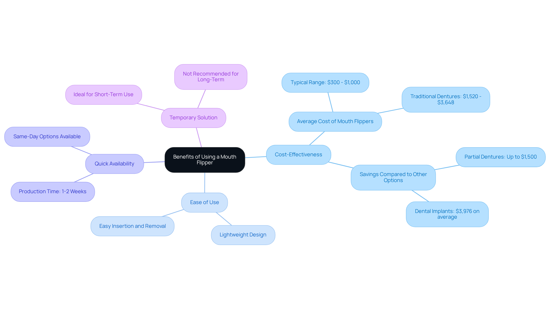 The central node represents the main theme, while each branch highlights specific advantages. The details under each branch provide additional context, illustrating why mouth flippers are a smart choice.