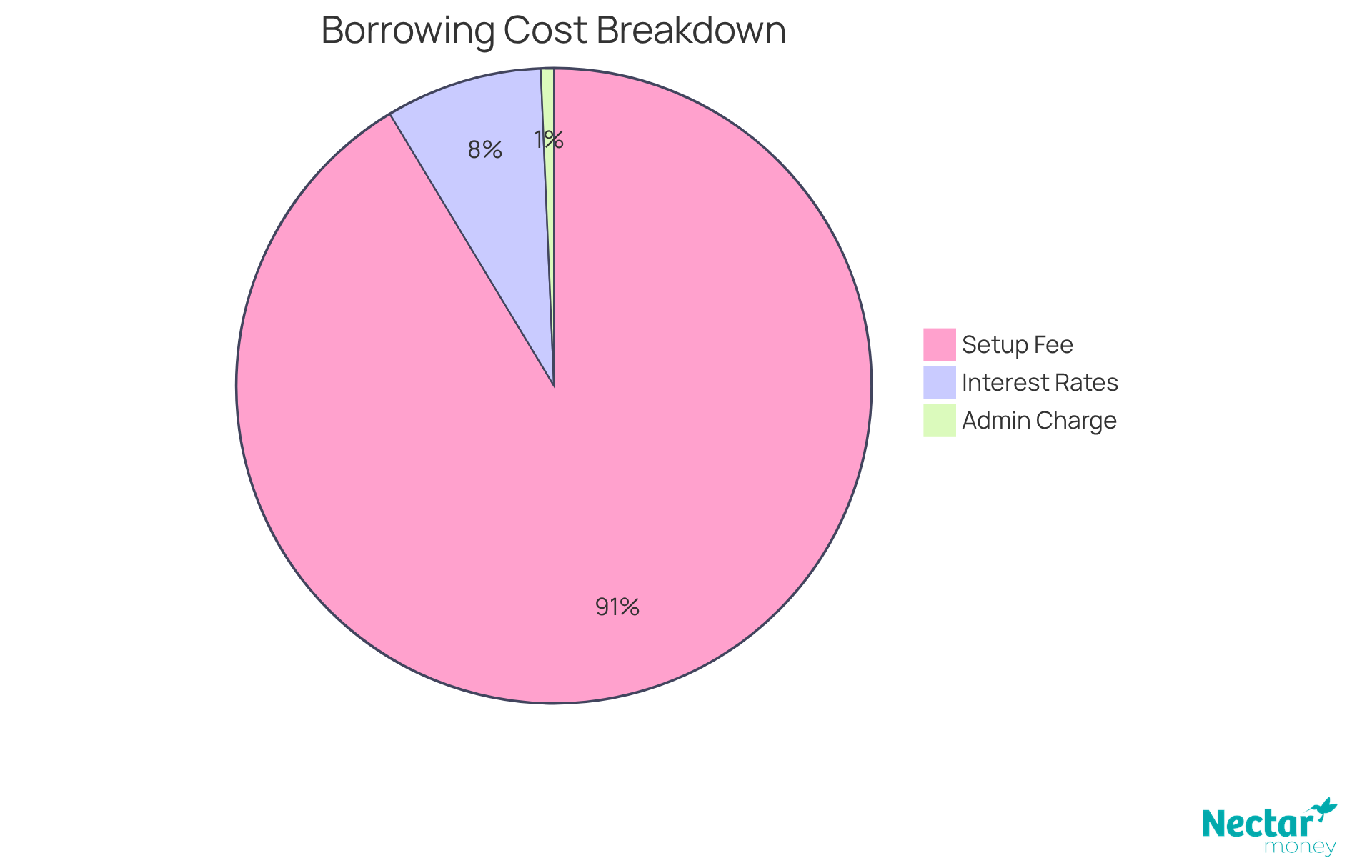 The pie chart shows the different costs you might face when taking out a personal loan. Each slice represents a component like the setup fee, the charge per repayment, and the interest rates, helping you visualize how these add up.