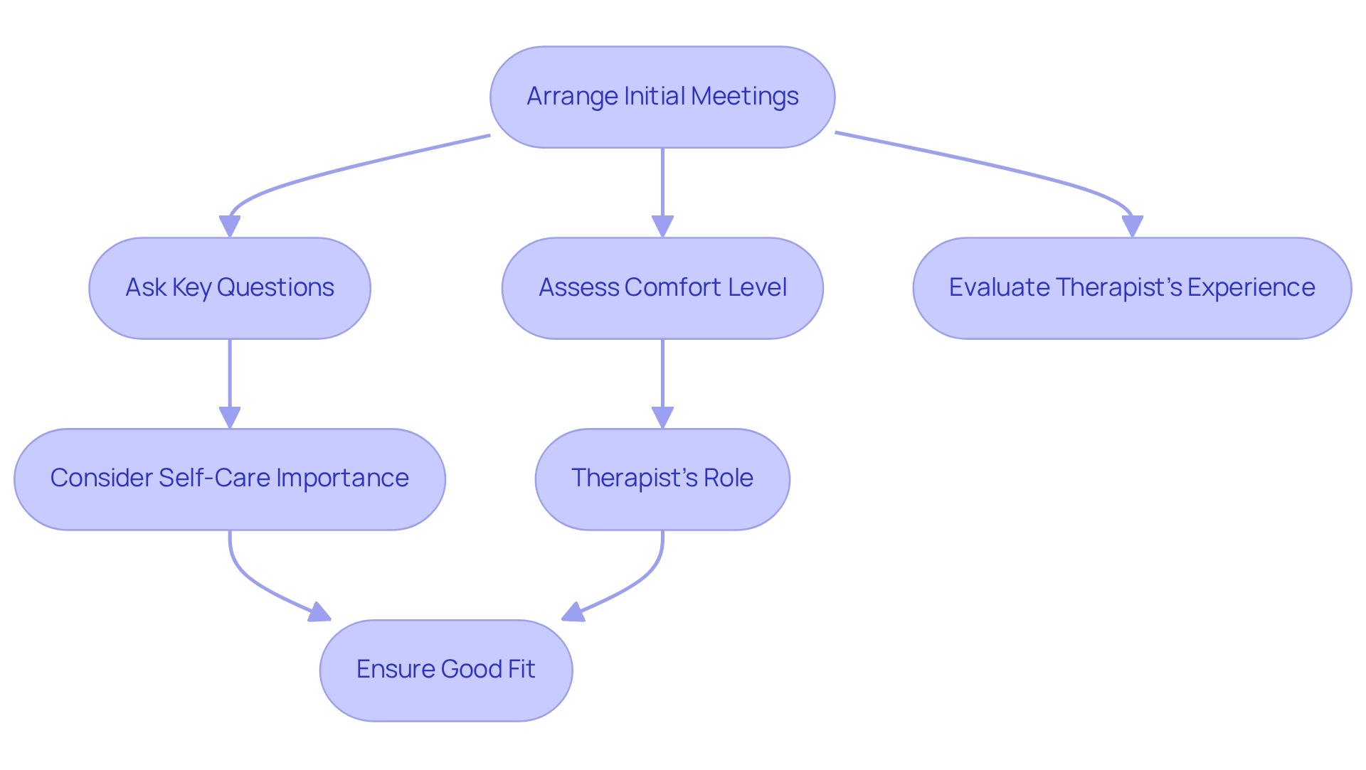 Follow the arrows to see each step in the process of finding the right therapist. Each box represents an action or consideration that will help you evaluate potential therapists and ensure they meet your needs.