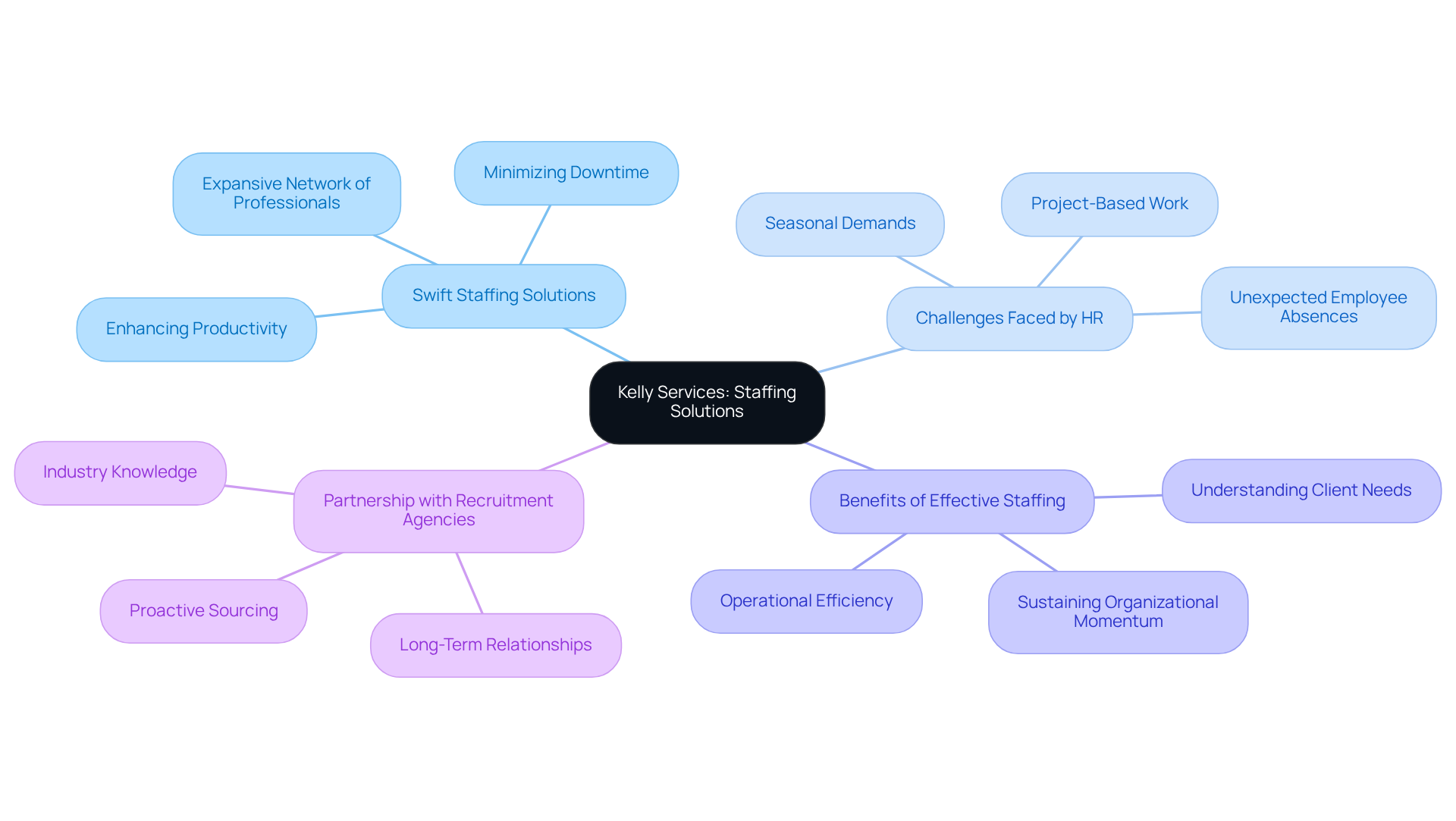 The central node represents the company’s staffing approach. Each branch highlights different aspects such as challenges, benefits, and partnerships. Follow the branches to see how these elements connect and contribute to effective staffing. The central node represents the company’s staffing approach. Each branch highlights different aspects such as challenges, benefits, and partnerships. Follow the branches to see how these elements connect and contribute to effective staffing.