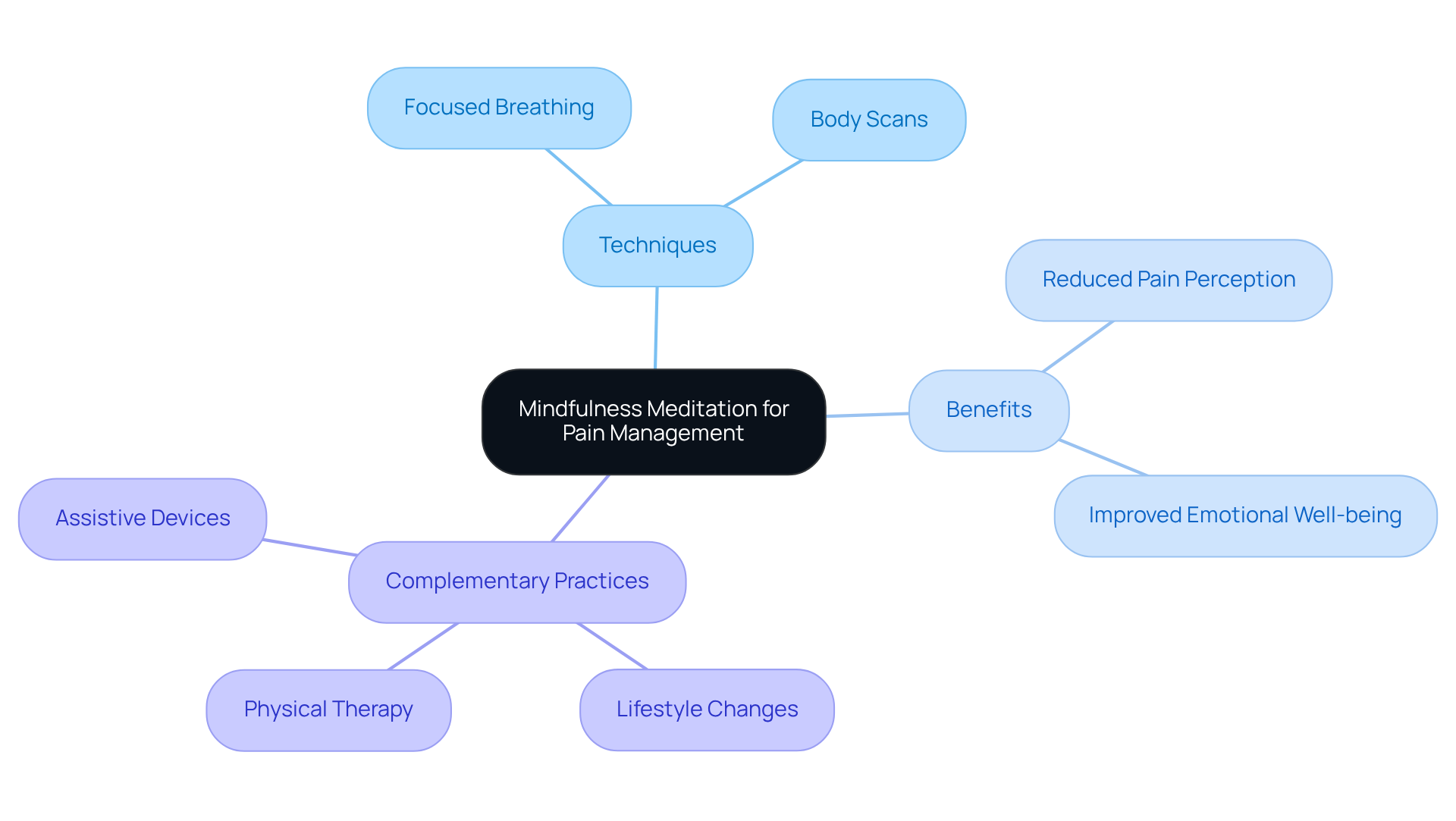 This mindmap illustrates how mindfulness meditation can help manage pain. Start at the center with the main idea, then explore the branches to see techniques you can use, the benefits you might experience, and additional practices that can support your journey. This mindmap illustrates how mindfulness meditation can help manage pain. Start at the center with the main idea, then explore the branches to see techniques you can use, the benefits you might experience, and additional practices that can support your journey.