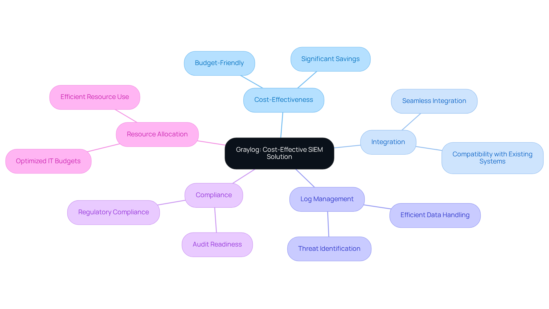 The central node represents Graylog, while the branches illustrate its key features and benefits. Each branch connects to specific aspects that highlight how Graylog supports healthcare organizations in managing cybersecurity effectively.