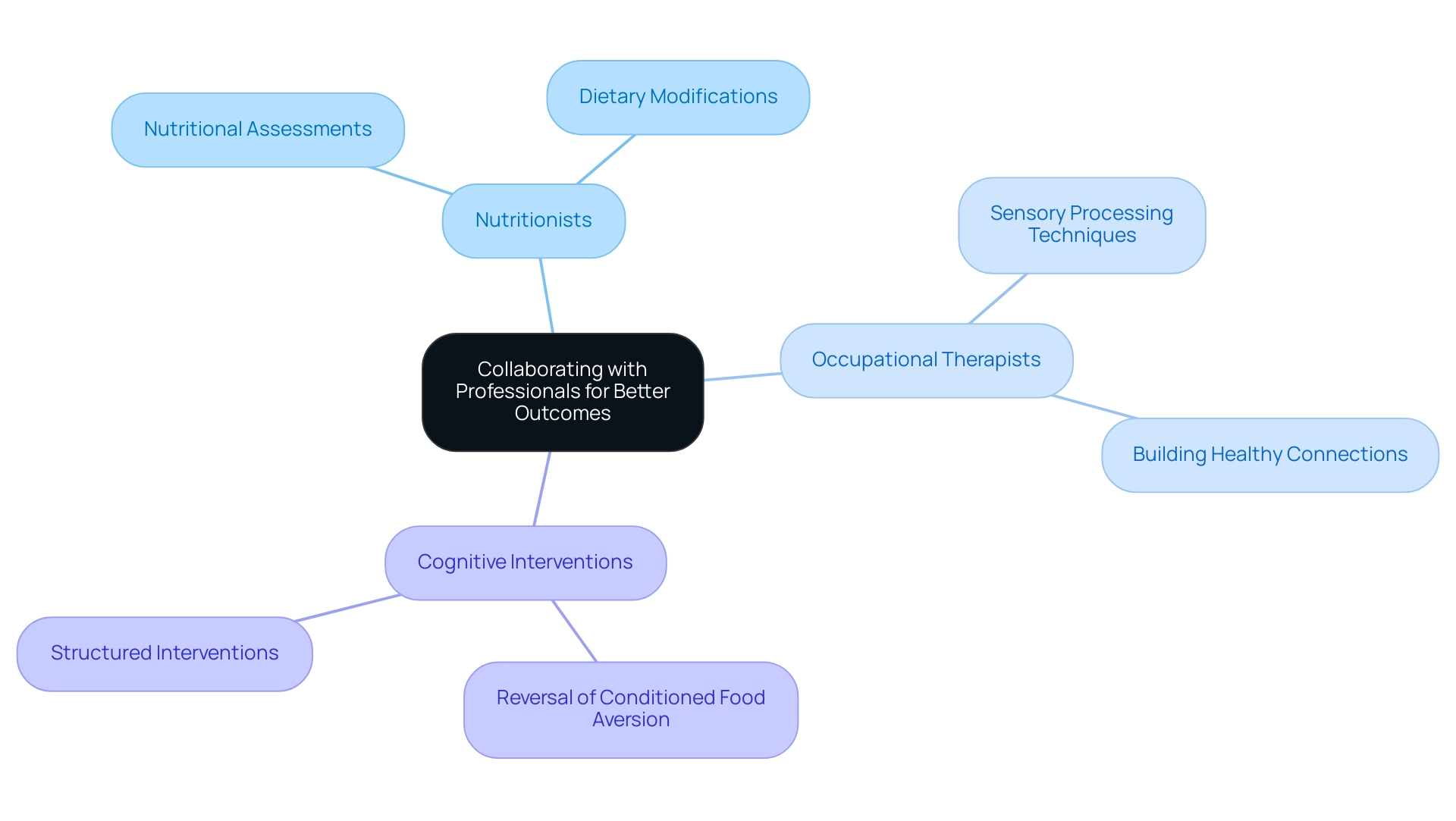 The central node represents the overall theme, with branches illustrating the roles of nutritionists and occupational therapists, and their respective contributions to improving dietary challenges.