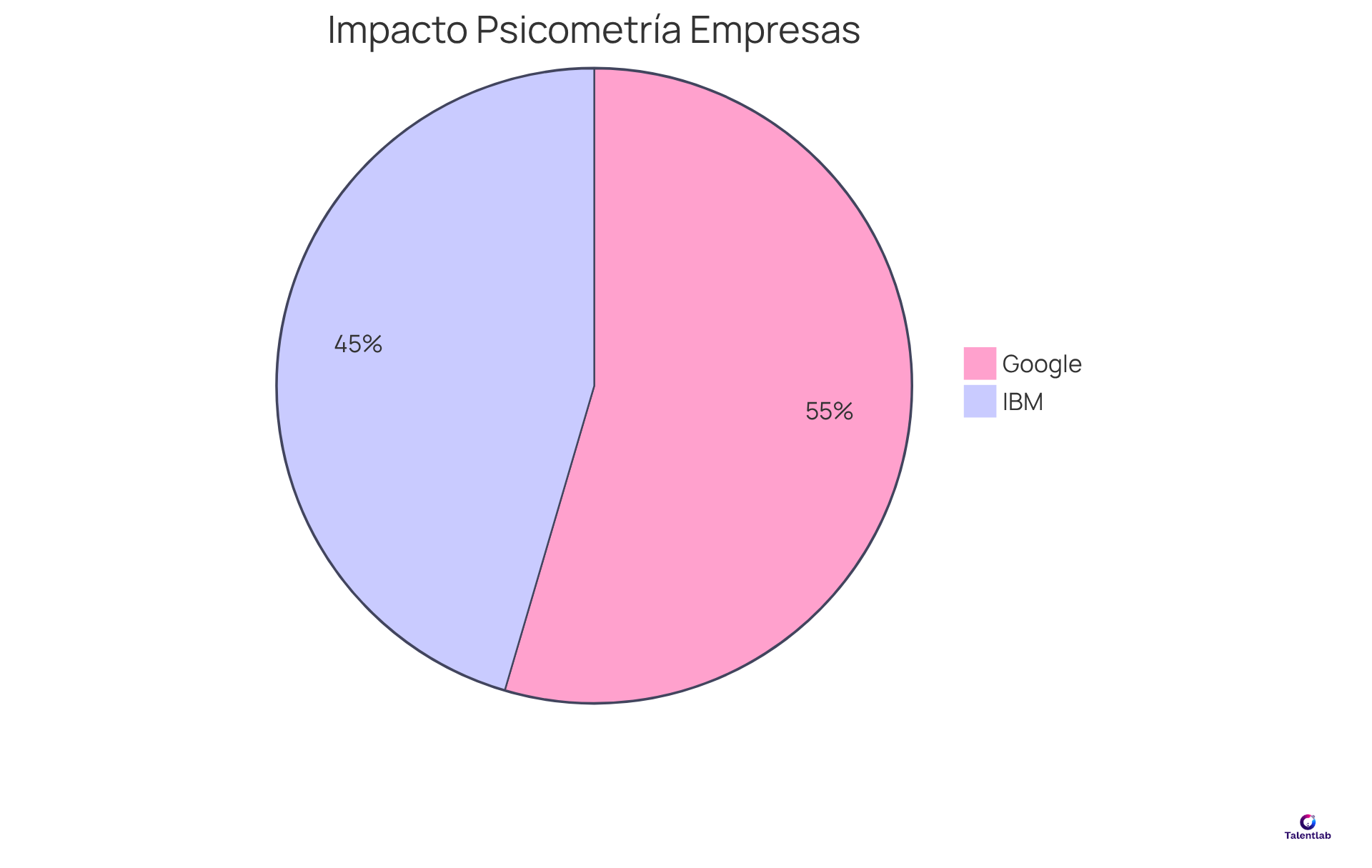 Cada sección del gráfico muestra el impacto de las evaluaciones psicométricas en dos empresas: Google y IBM. La parte más grande indica el porcentaje de mejora en la retención de talento o reducción de rotación, ayudando a visualizar cómo estas herramientas contribuyen al éxito organizacional. Cada sección del gráfico muestra el impacto de las evaluaciones psicométricas en dos empresas: Google y IBM. La parte más grande indica el porcentaje de mejora en la retención de talento o reducción de rotación, ayudando a visualizar cómo estas herramientas contribuyen al éxito organizacional.
