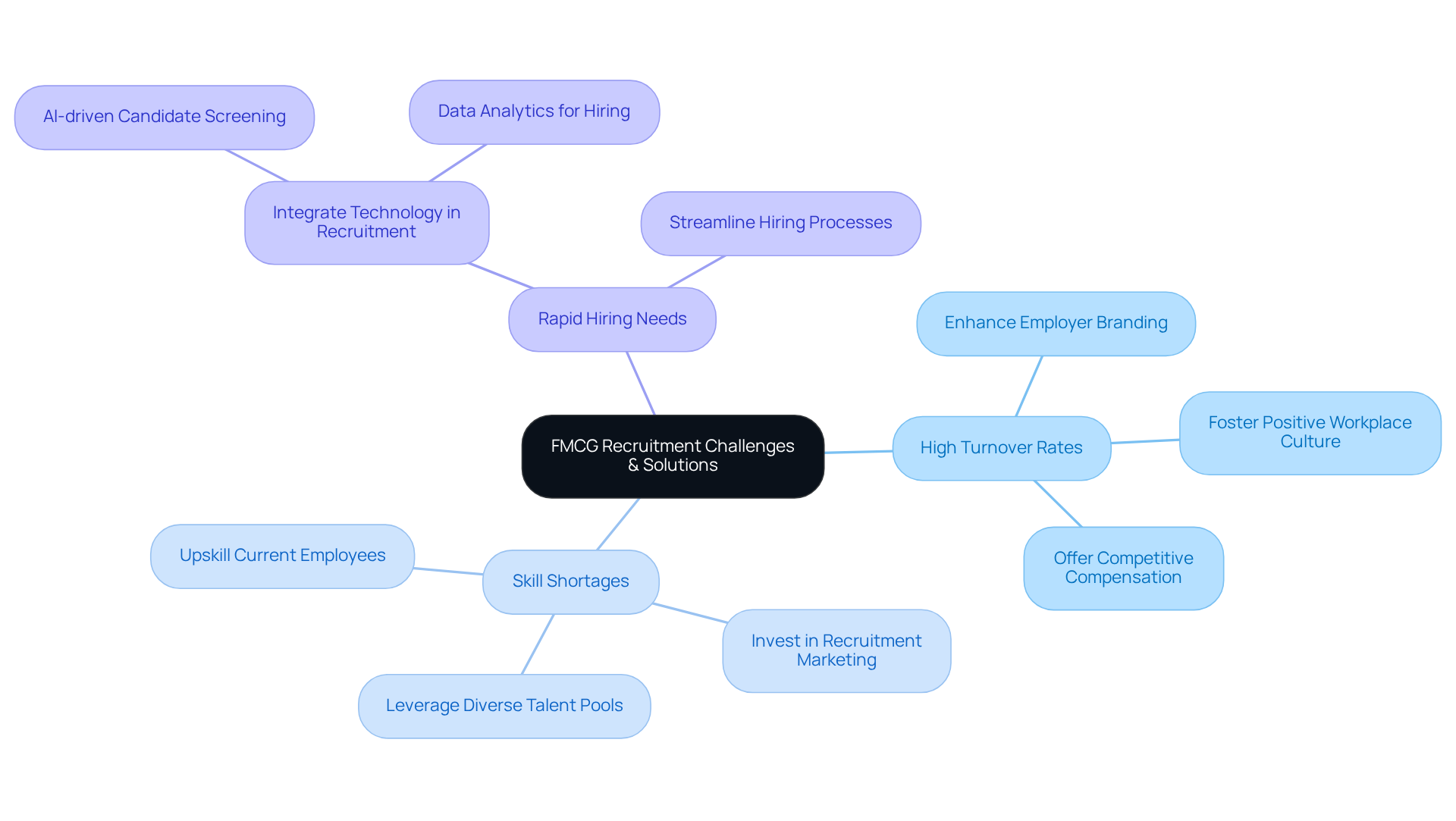 The center of the mindmap shows the main focus on FMCG recruitment challenges. Each branch represents a specific challenge, and the sub-branches outline actionable solutions to address those challenges.