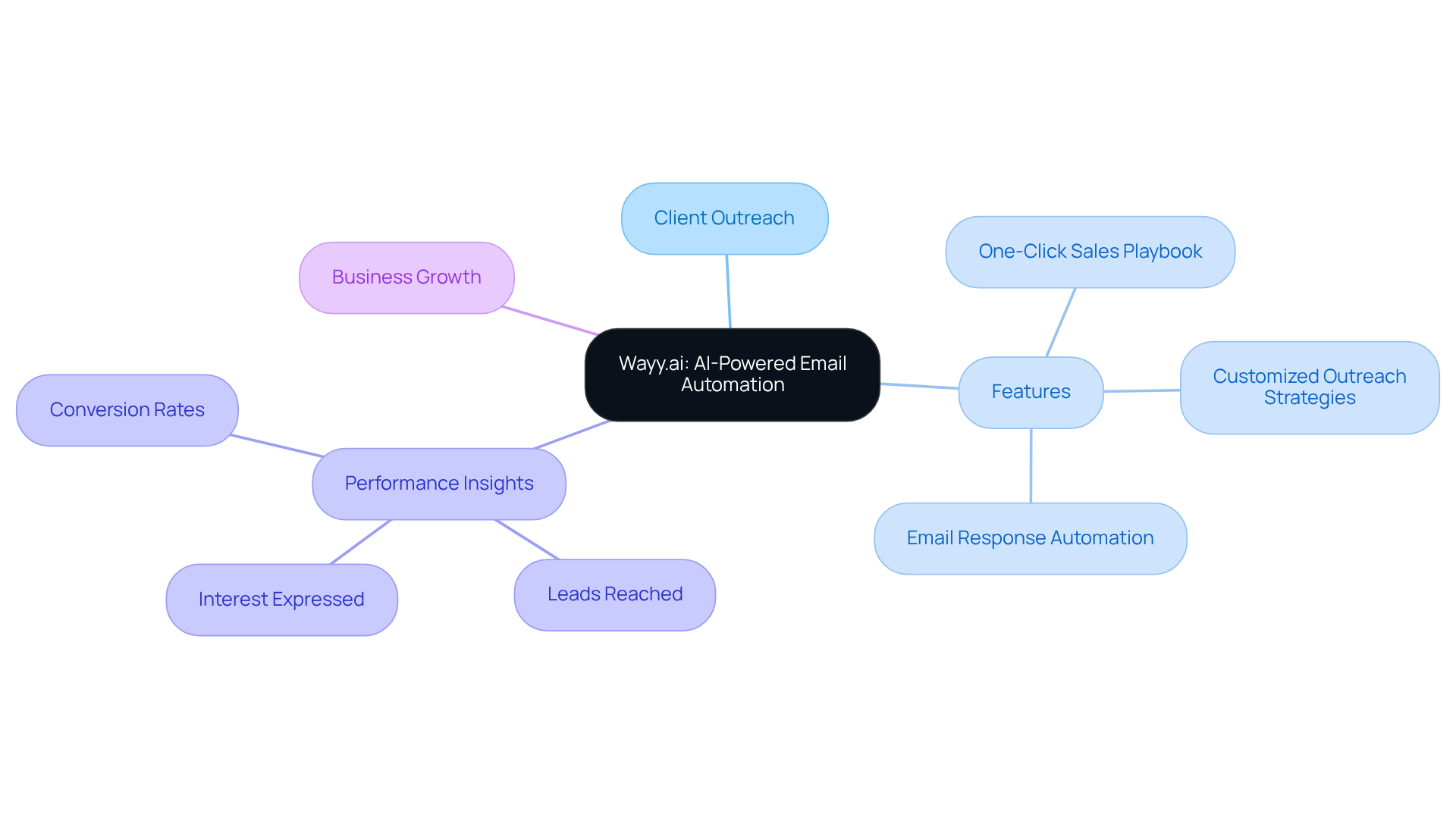 The central node represents Wayy.ai's main offering, while the branches show the various features and benefits. Each sub-branch provides specific details, helping you understand how the service can enhance your client outreach.