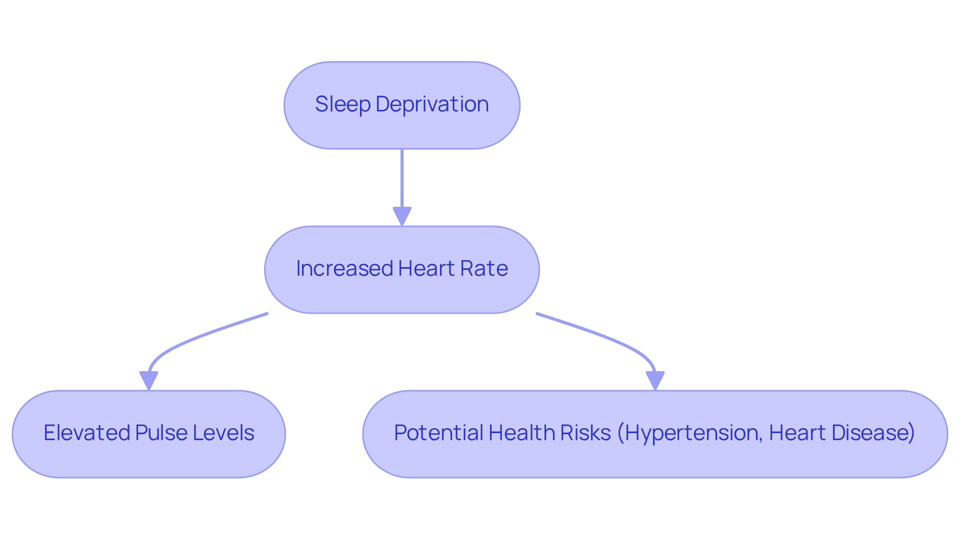 This flowchart shows how lack of sleep can lead to a rise in heart rate, which may result in serious health issues. Follow the arrows to understand the connections.