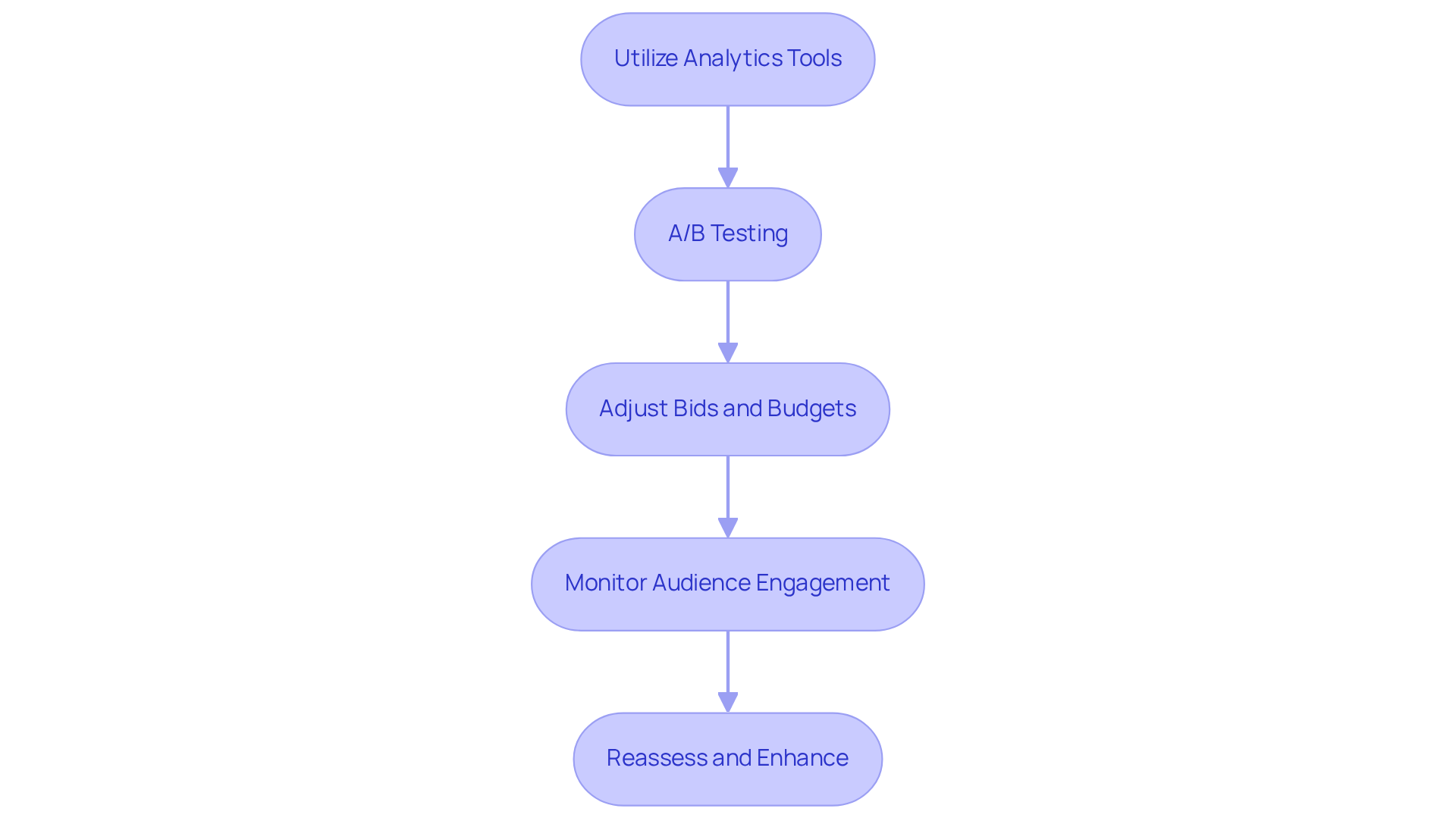 Each box represents a strategy to enhance your advertising campaigns. Follow the arrows to see how each step builds on the previous one, guiding you through the optimization process.