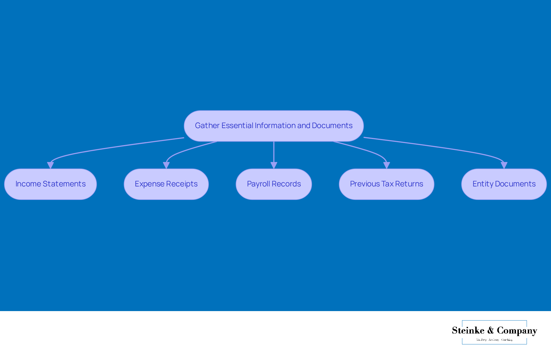 This flowchart walks you through each step to collect important documents for your taxes — follow the arrows to see what you need to gather next!