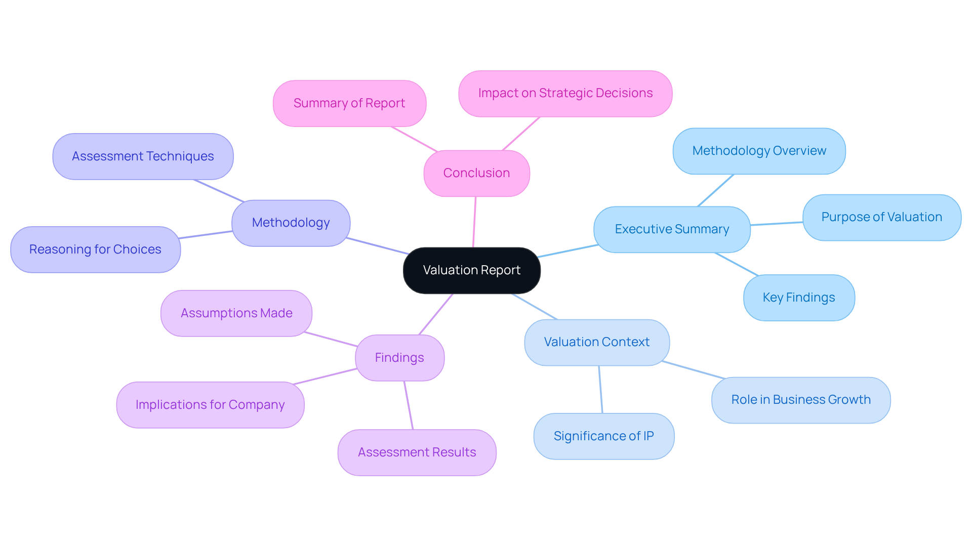 This mindmap shows the main sections of the valuation report. Start at the center with the report title, then follow the branches to see each section and its key points. This helps you understand how everything fits together.