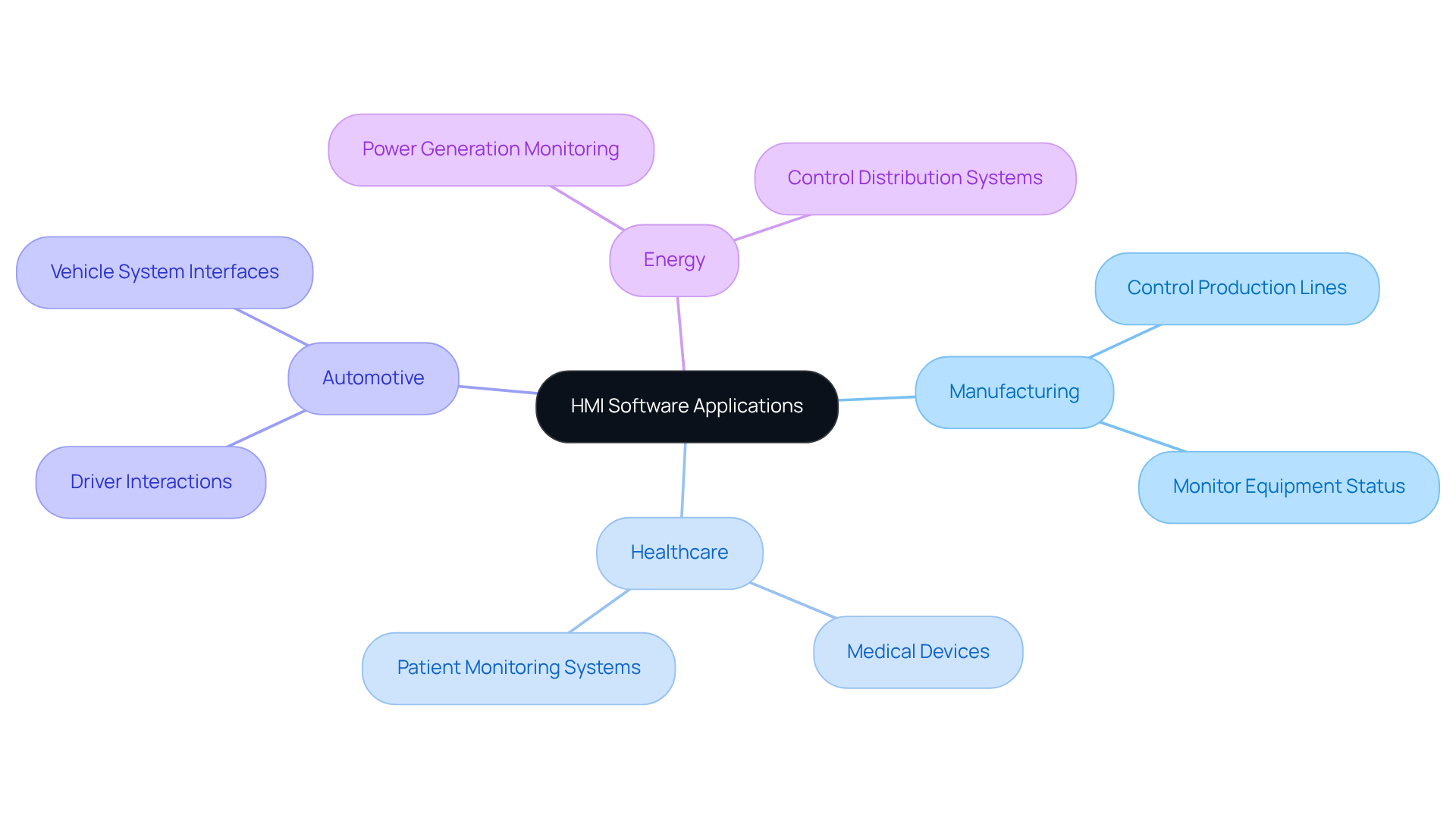 The central node represents HMI software, and each branch shows how it's applied in different industries. Follow the branches to see specific applications in each sector.