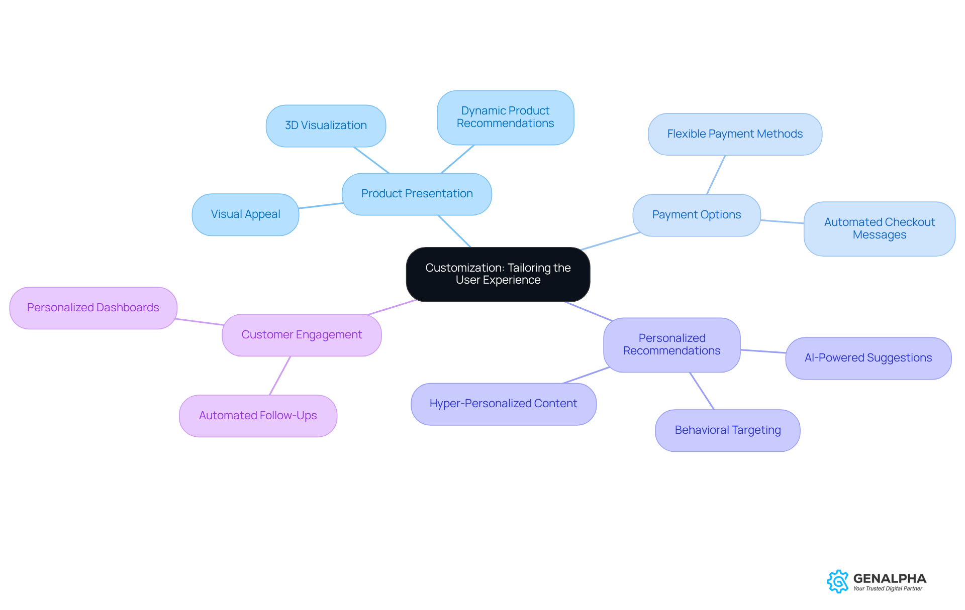 The center represents the main idea of customization, while the branches show different aspects that contribute to a tailored shopping experience. Each color-coded branch highlights how these elements work together to make online shopping more enjoyable.