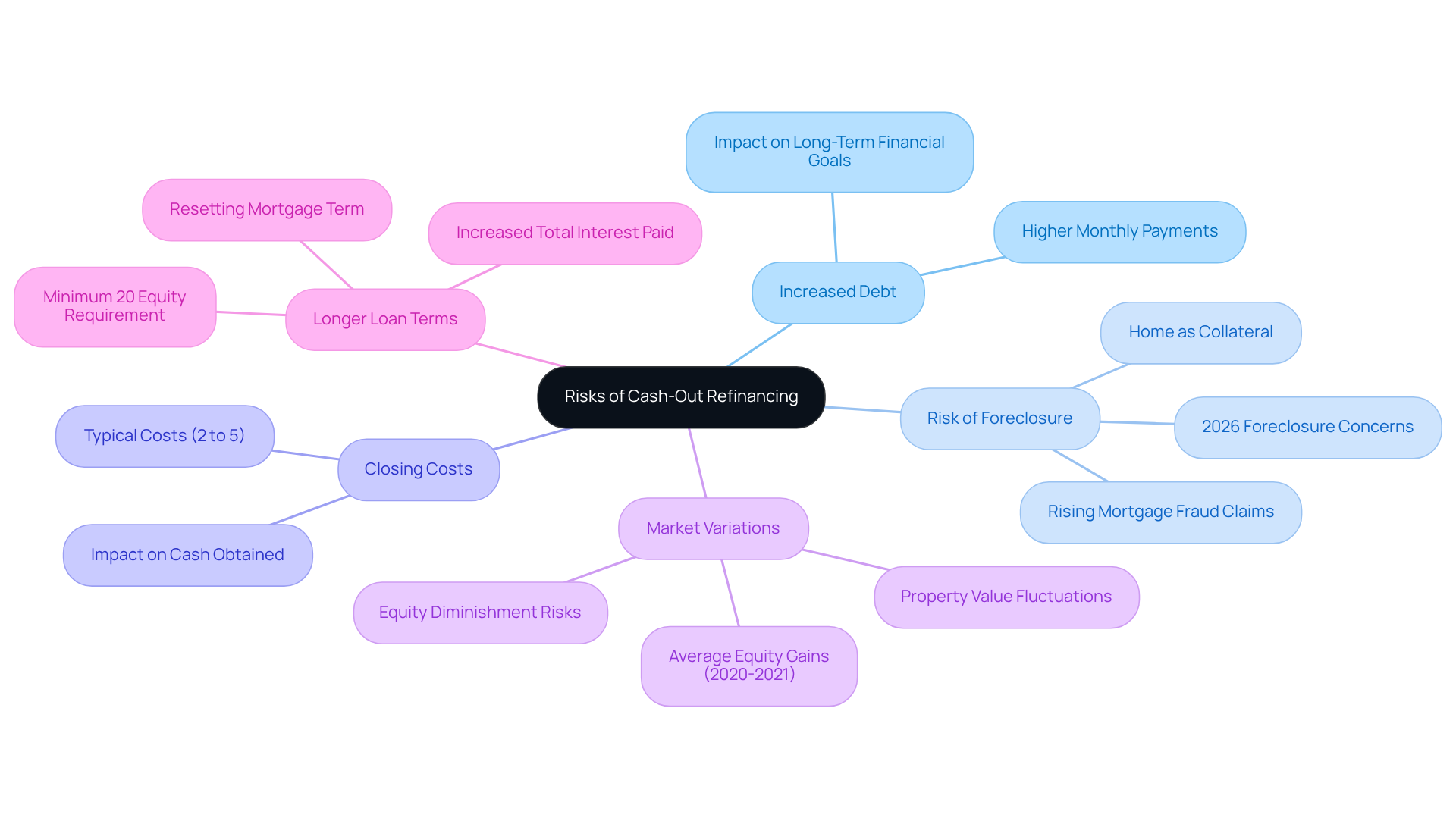 This mindmap illustrates the various risks associated with cash-out refinancing. Start at the center with the main topic, then follow the branches to explore each risk in detail. Each branch represents a different risk, and the sub-branches provide additional insights or statistics related to that risk.