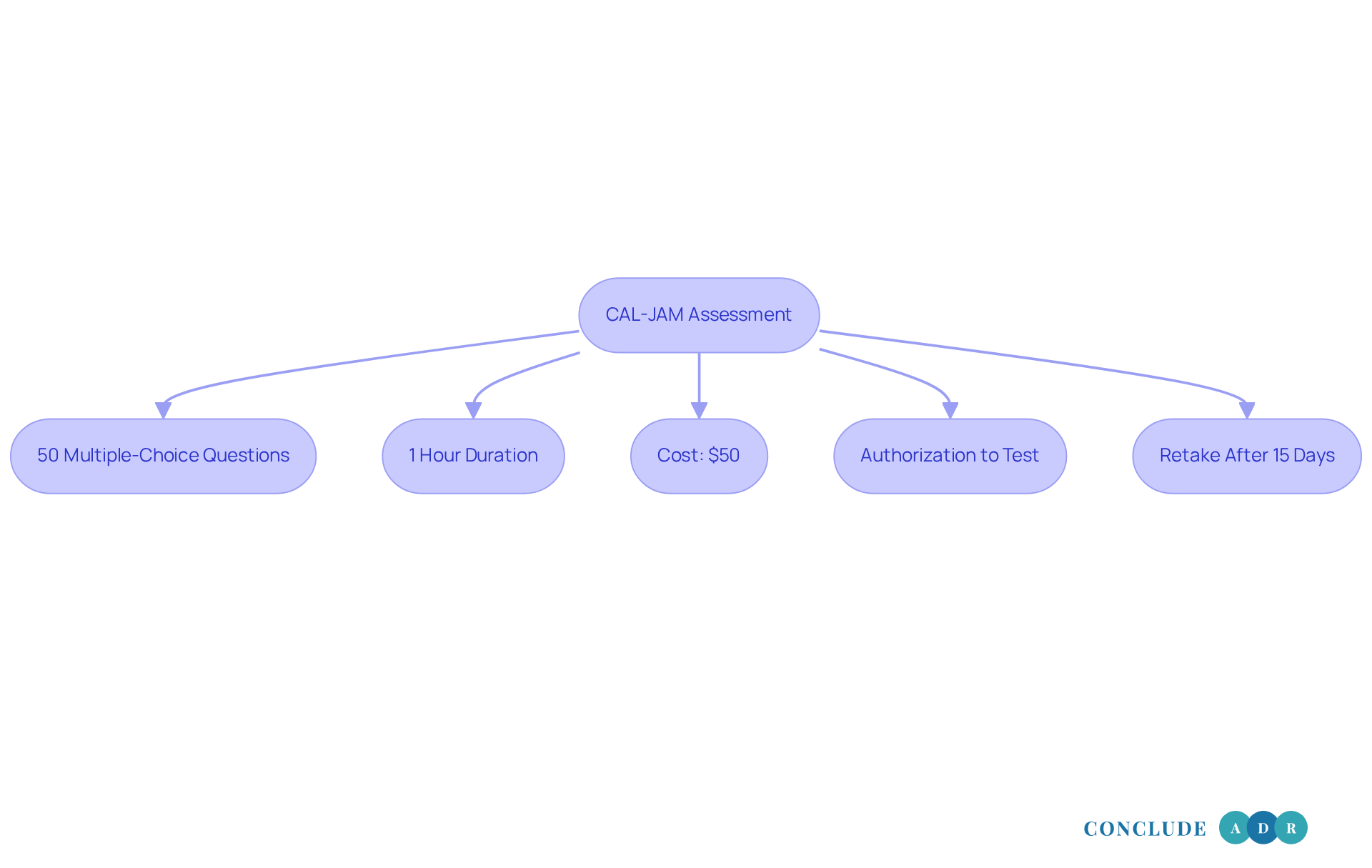 Follow the flow to understand the key components of the CAL-JAM exam, including the number of questions, time limit, cost, and retake policy. Each box represents an important part of the process — from the exam structure to what happens if you need to retake it.