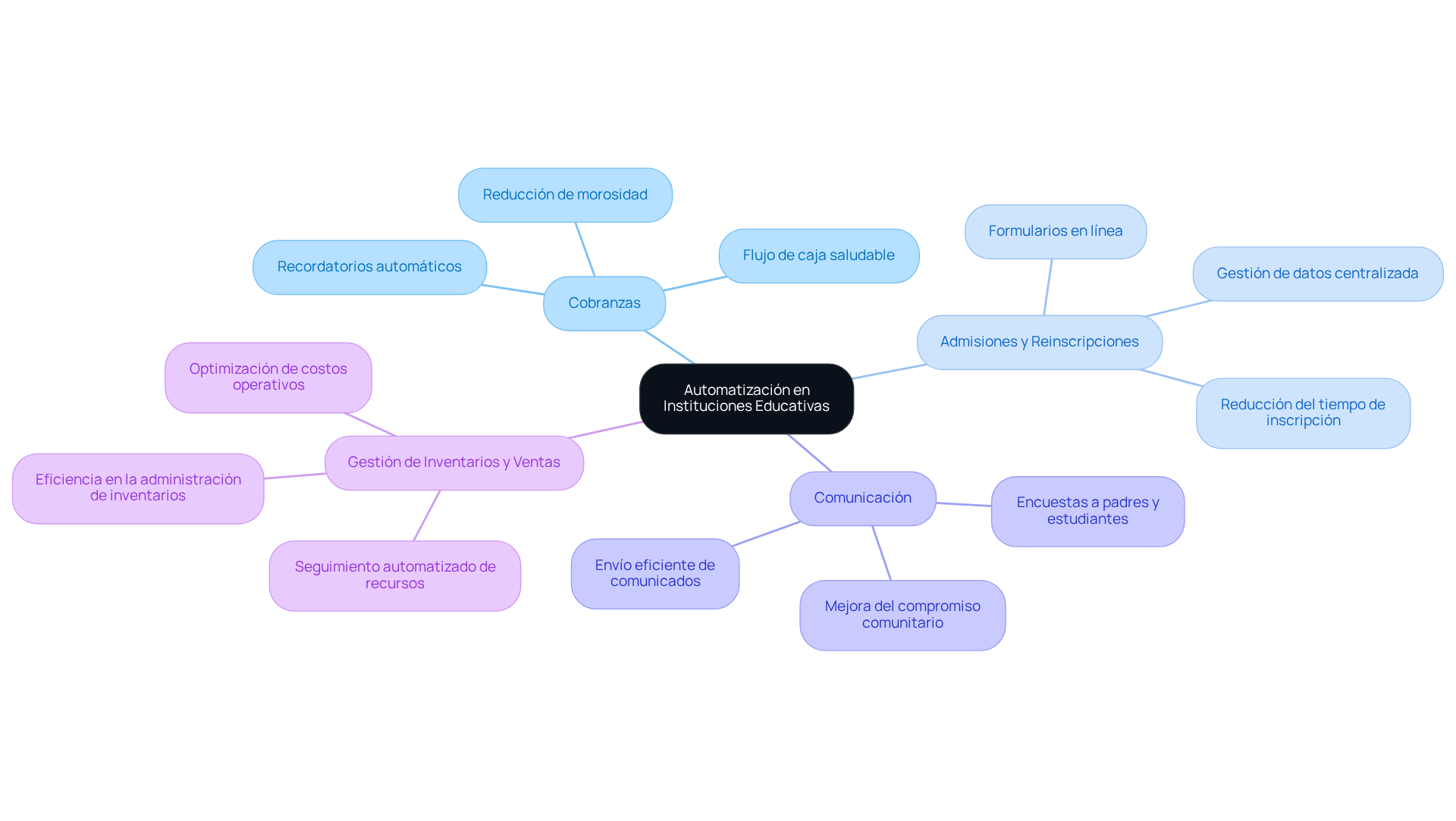 El nodo central representa la automatización, y cada rama muestra un área clave donde se puede implementar. Las sub-ramas explican cómo cada área puede beneficiarse de la automatización. El nodo central representa la automatización, y cada rama muestra un área clave donde se puede implementar. Las sub-ramas explican cómo cada área puede beneficiarse de la automatización.