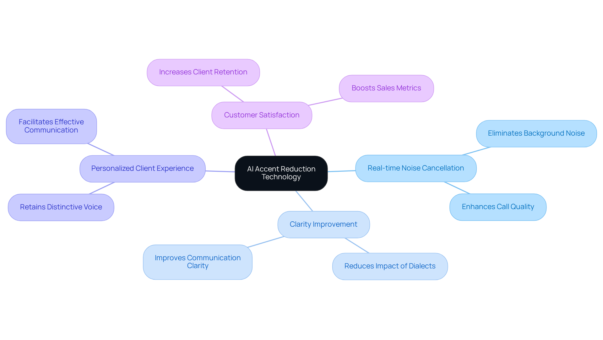 Start at the center with the main technology, then explore the branches to see how each feature contributes to better communication and customer satisfaction.
