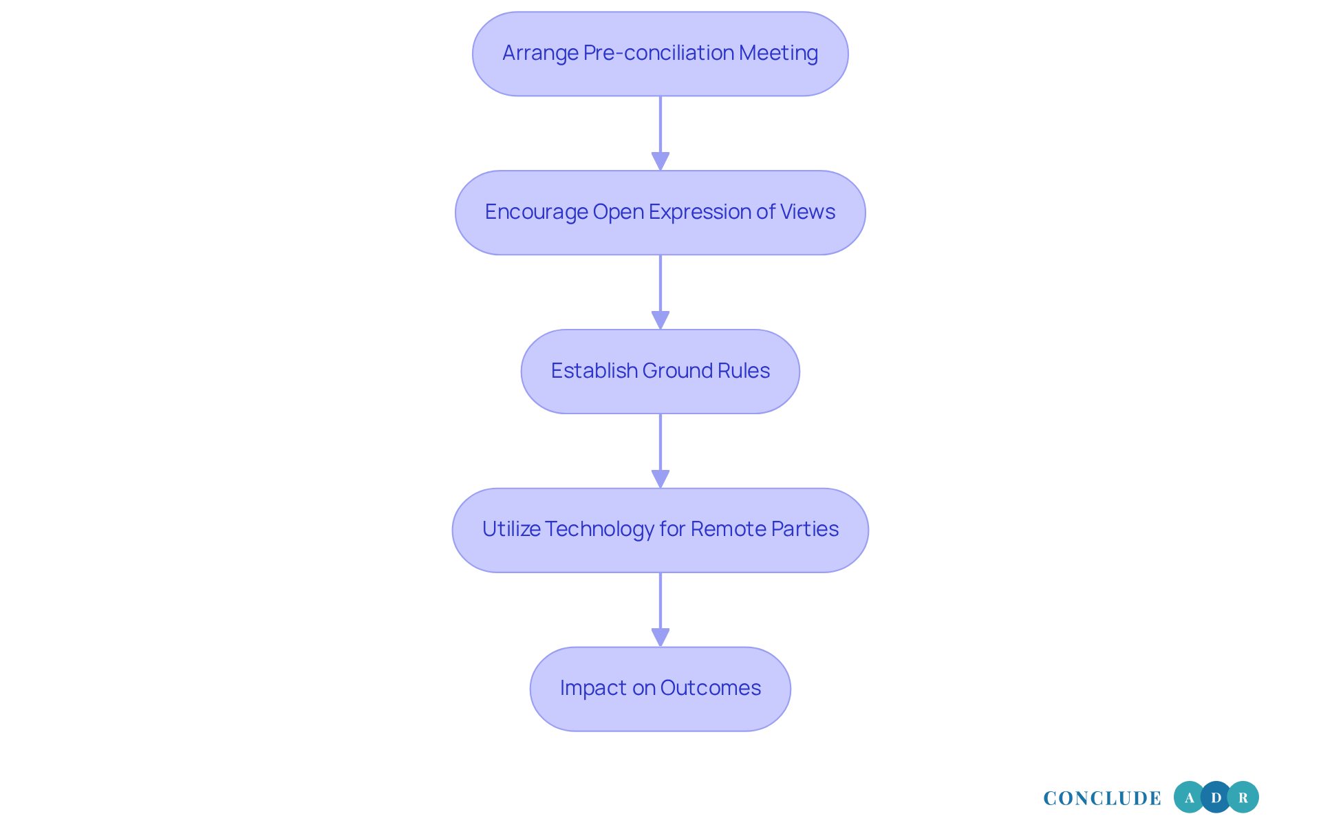 Each box represents a step in the communication process — follow the arrows to understand how each step leads to the next and contributes to effective mediation.