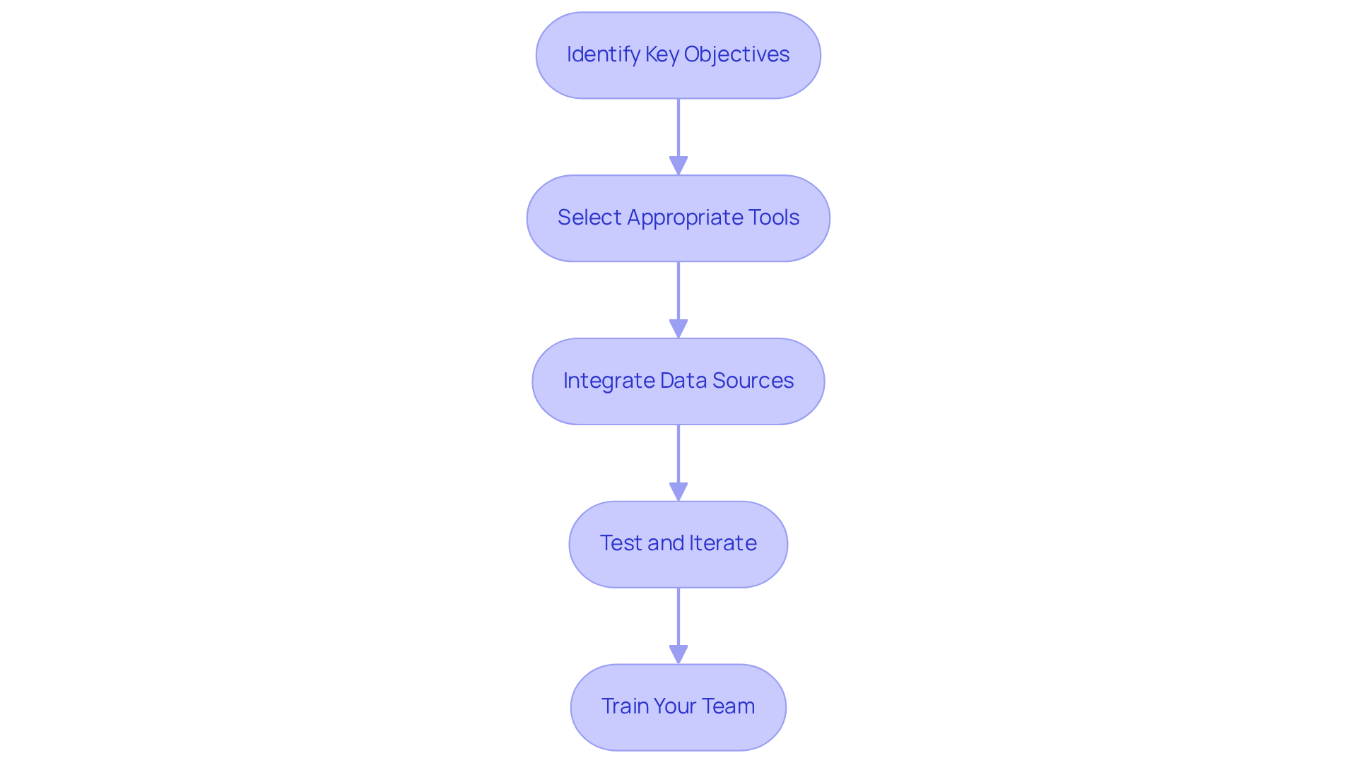 Each box represents a crucial step in the journey of implementing AI tools. Follow the arrows to see how each step leads to the next, guiding you through the process of enhancing your marketing strategies.