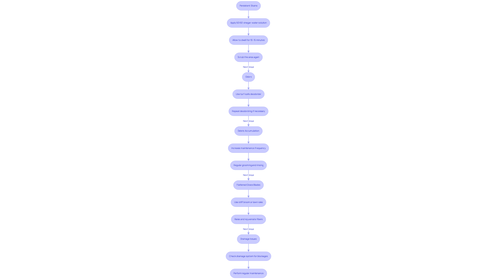 Each box in the flowchart represents a specific cleaning challenge you might face with synthetic turf. Follow the arrows to see the recommended steps for resolving each issue, helping you keep your lawn in top shape.