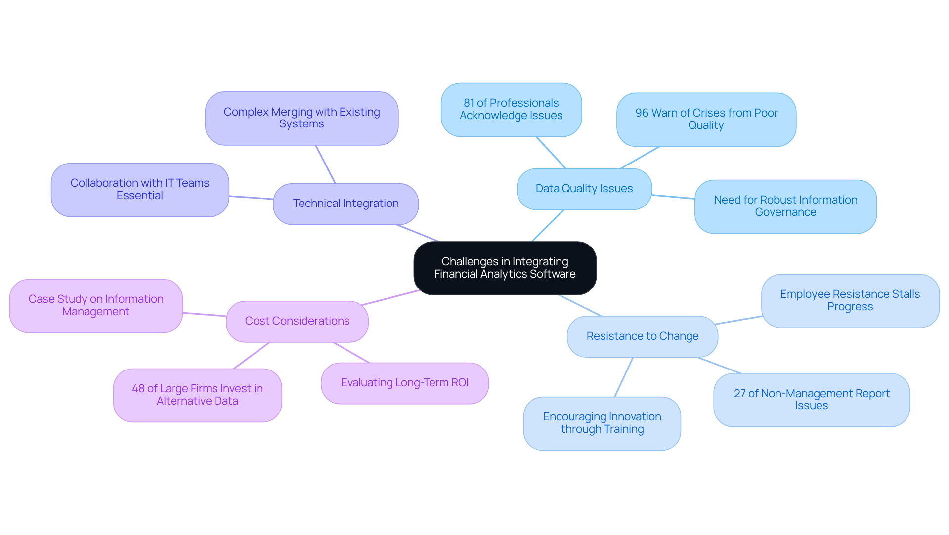 The central node represents the main topic, while the branches show the key challenges. Each sub-branch provides more detail about specific issues or strategies related to that challenge. This layout helps you see how each challenge connects to the overall theme of integrating financial analytics.