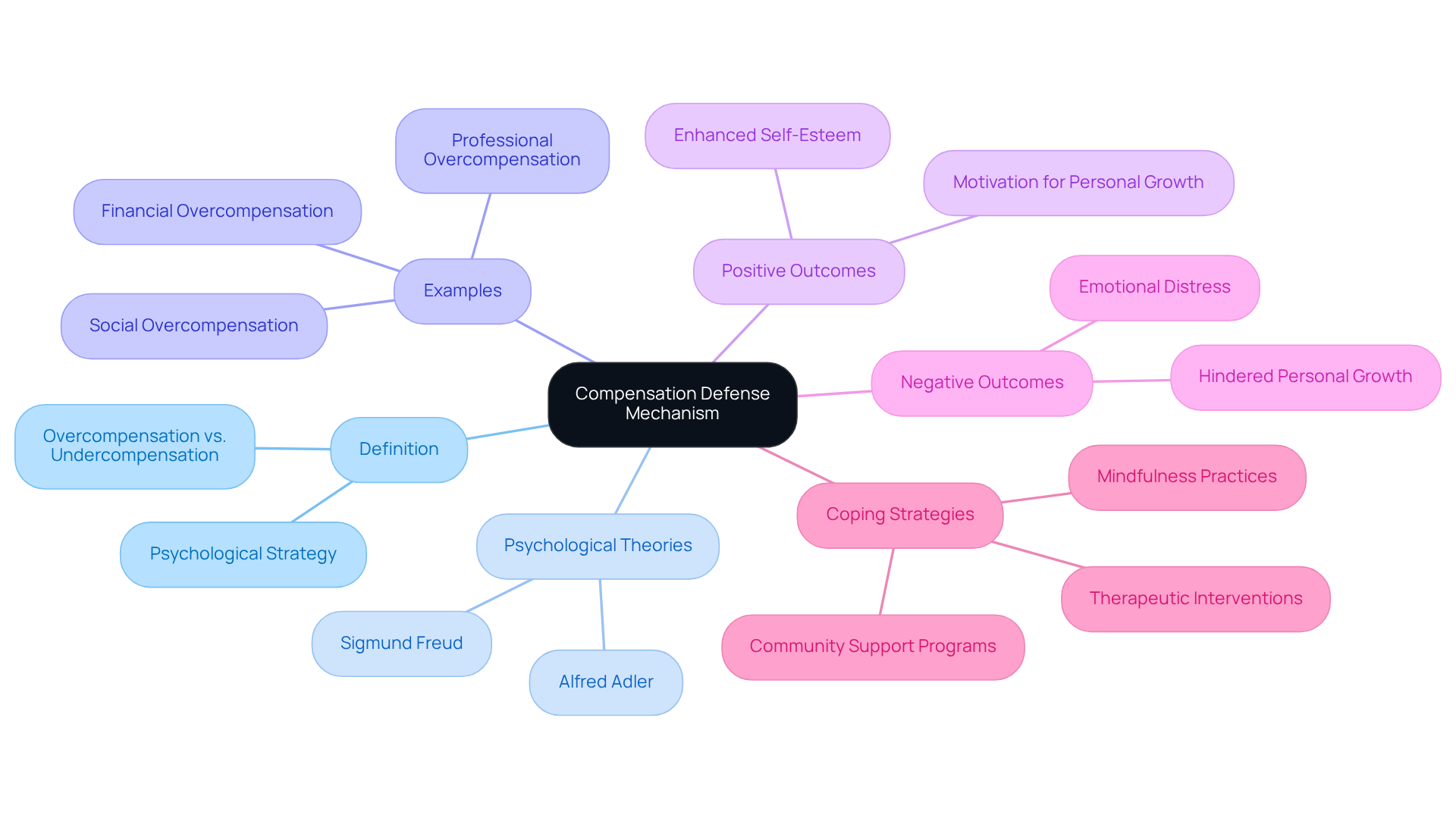 The central node represents the main concept, and branches illustrate different facets like theories and examples. Each branch can be explored to understand how they relate to the overarching theme of coping with feelings of inadequacy.