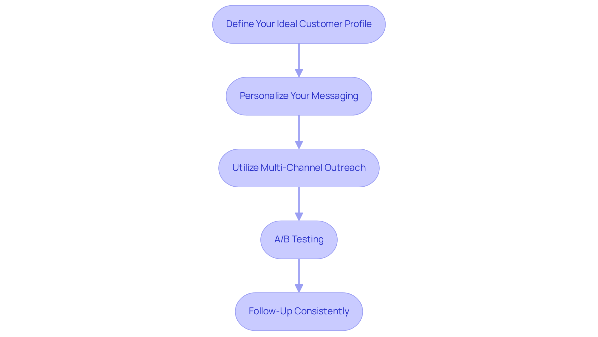 Each box represents a key practice in outbound sales. Follow the arrows to see how each step builds on the previous one to improve engagement and conversion rates.