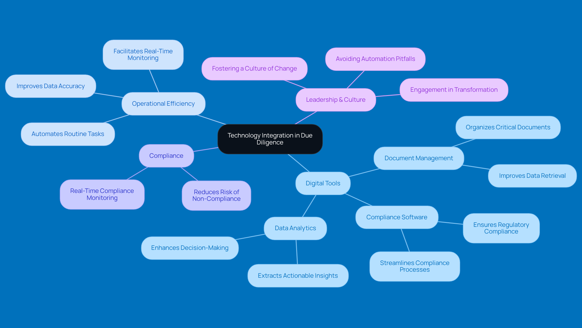 The central node represents the main topic, while branches show different aspects of technology integration. Each color-coded branch highlights specific tools and their contributions to improving due diligence. The central node represents the main topic, while branches show different aspects of technology integration. Each color-coded branch highlights specific tools and their contributions to improving due diligence.