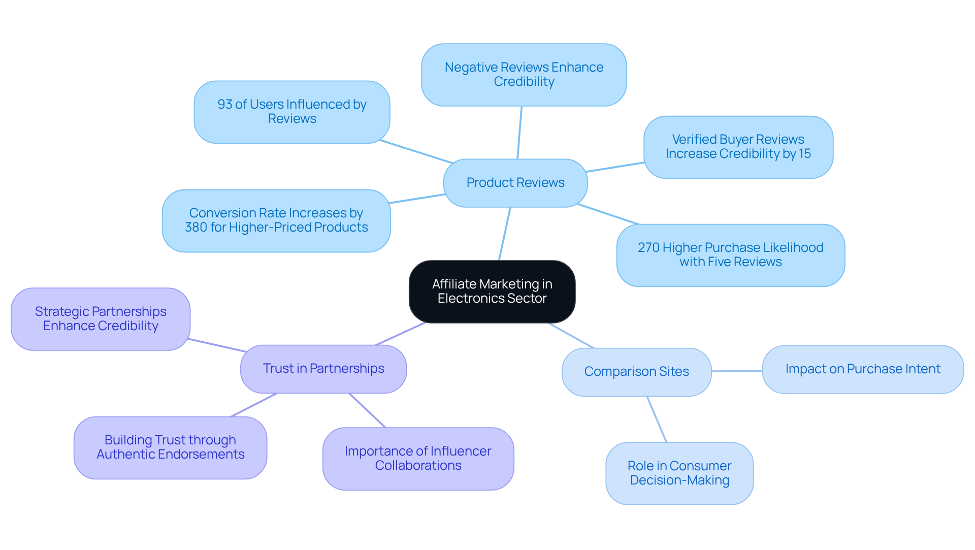This mindmap illustrates the essential components of affiliate marketing in the electronics sector. Start at the center with the main topic, then explore each branch to understand how product reviews, comparison sites, and trust influence marketing strategies. Each sub-point provides deeper insights into these factors.