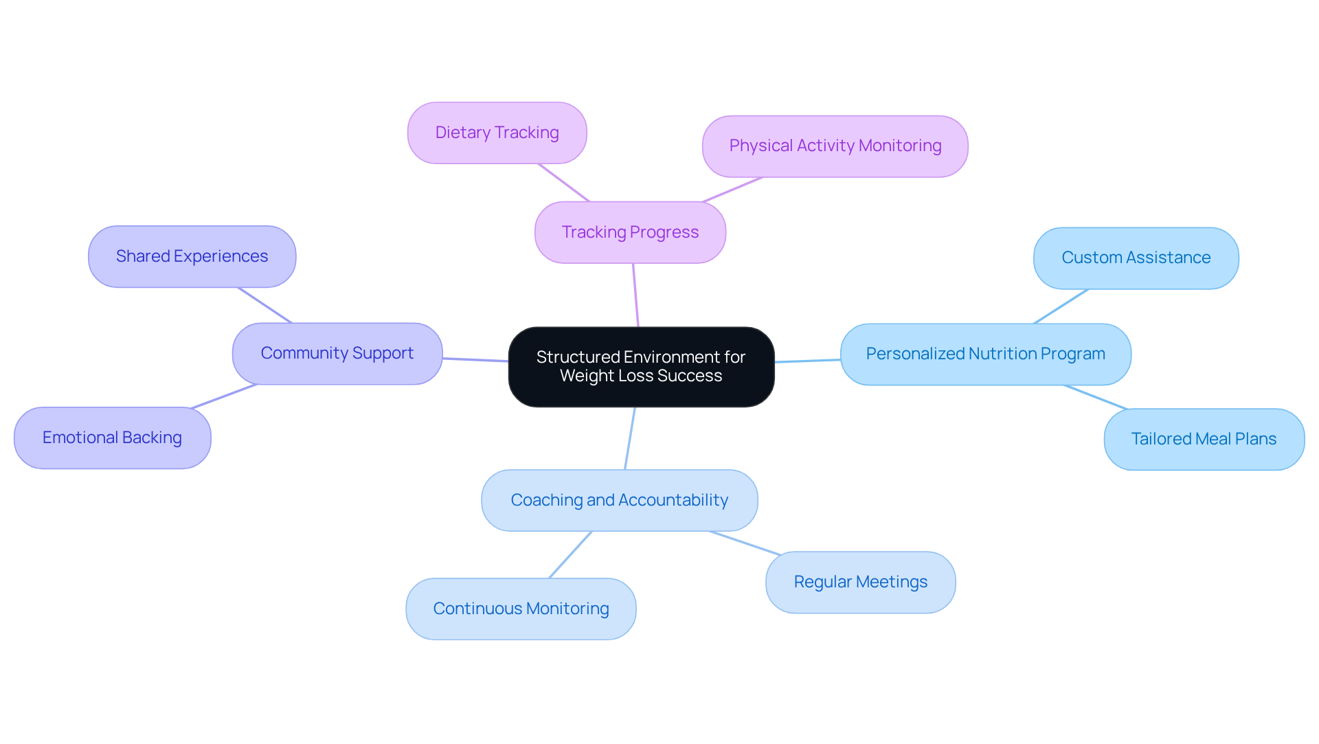 This mindmap illustrates how a structured environment supports weight loss. Start at the center with the main idea, then explore the branches to see how personalized programs, coaching, community support, and tracking contribute to achieving weight loss goals. Each branch represents a crucial element that helps individuals stay committed and successful on their journey.