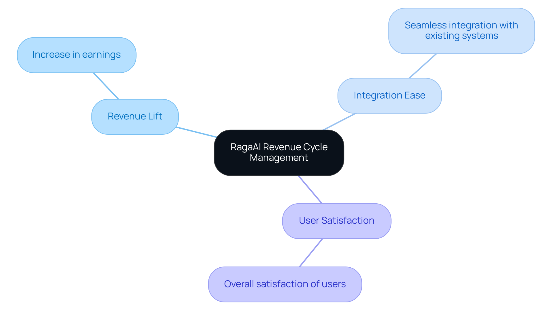 The center represents RagaAI's solutions, and the branches show key metrics to consider when evaluating revenue cycle management tools. Each metric has a description to explain its significance. The center represents RagaAI's solutions, and the branches show key metrics to consider when evaluating revenue cycle management tools. Each metric has a description to explain its significance.