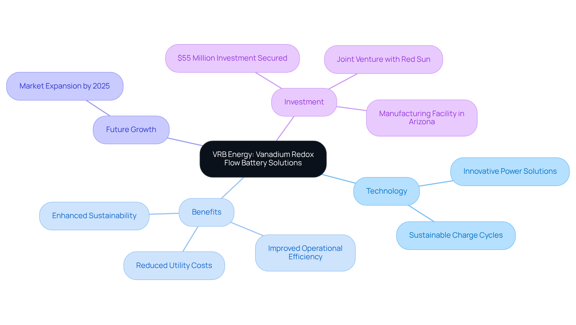 The central node represents VRB Energy's focus, while the branches show the key aspects of their technology and its benefits. Each color-coded branch helps you quickly identify different areas of information.