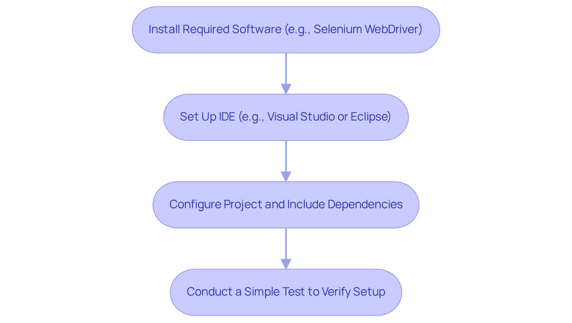 Follow the boxes to understand the steps you need to take to get ready for using Send Keys in your projects. Each box represents a task, and the arrows show you the order in which to complete them.