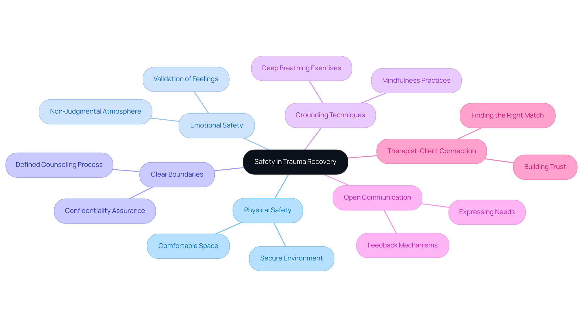 The central node represents the core idea of safety in trauma recovery. Each branch highlights a crucial aspect of creating a safe therapeutic environment, with further details available under each branch to explain how these elements contribute to the healing process.