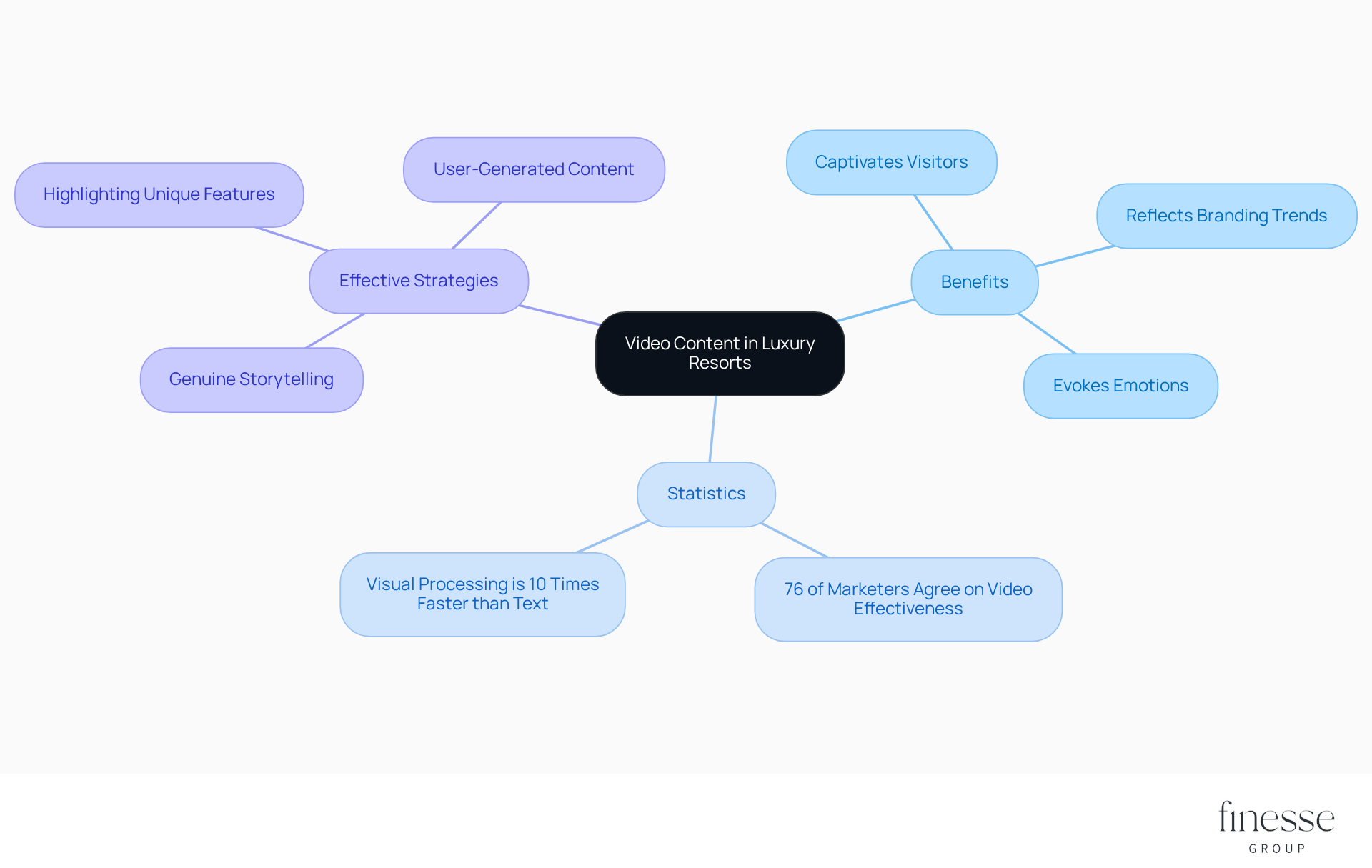 Start with the main idea in the center and follow the branches to explore the benefits, statistics, and strategies that highlight the powerful impact of video content in attracting and engaging potential visitors.